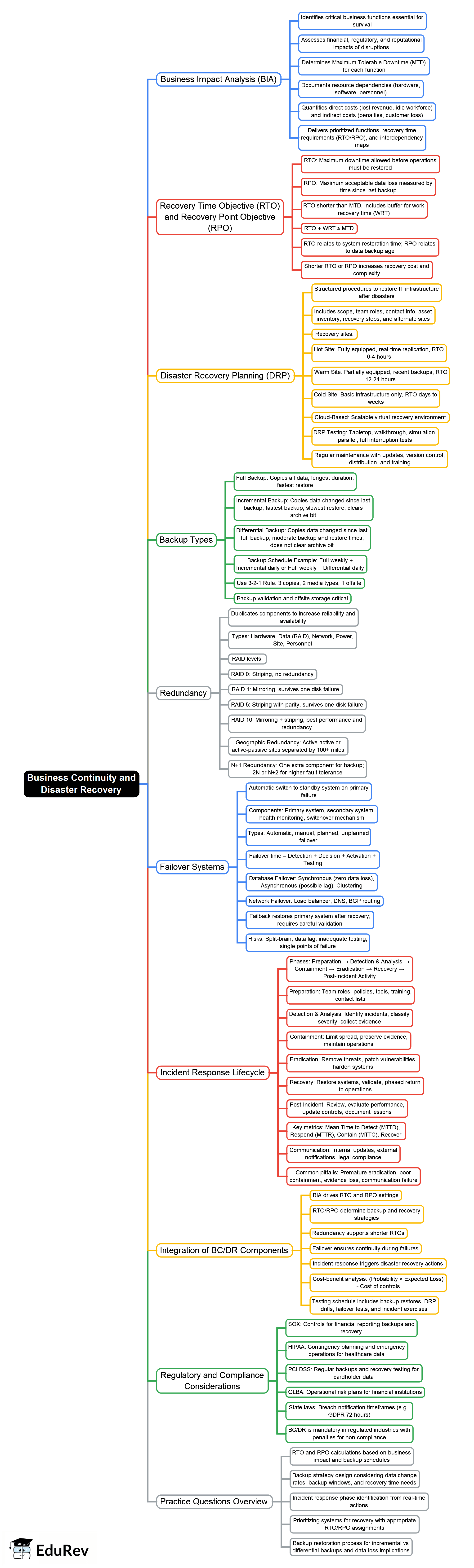 Business Continuity and Disaster Recovery Mind Map - CPA (US) ISC ...