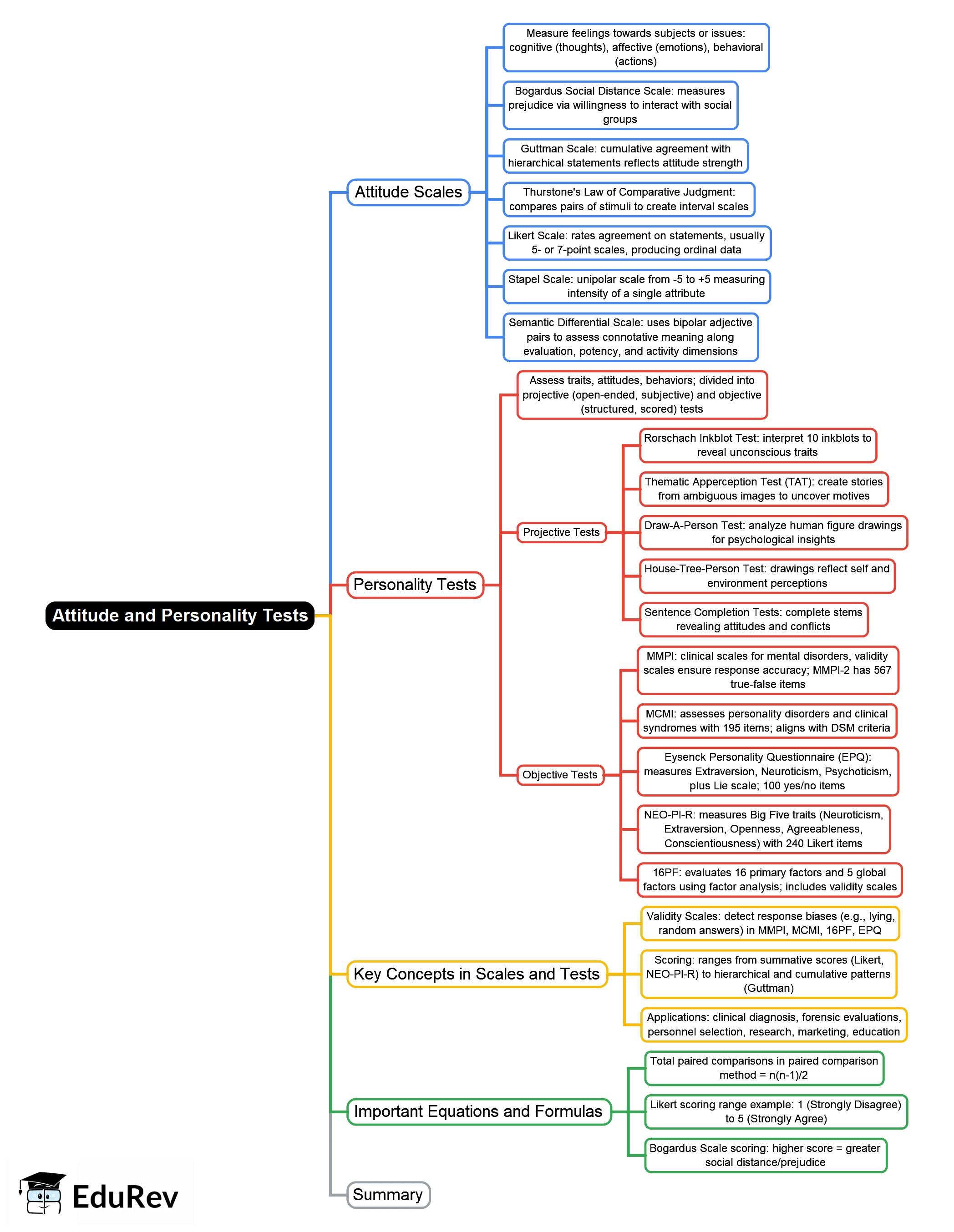 Mind Map: Attitude and Personality Tests - Psychology for UGC NET PDF ...