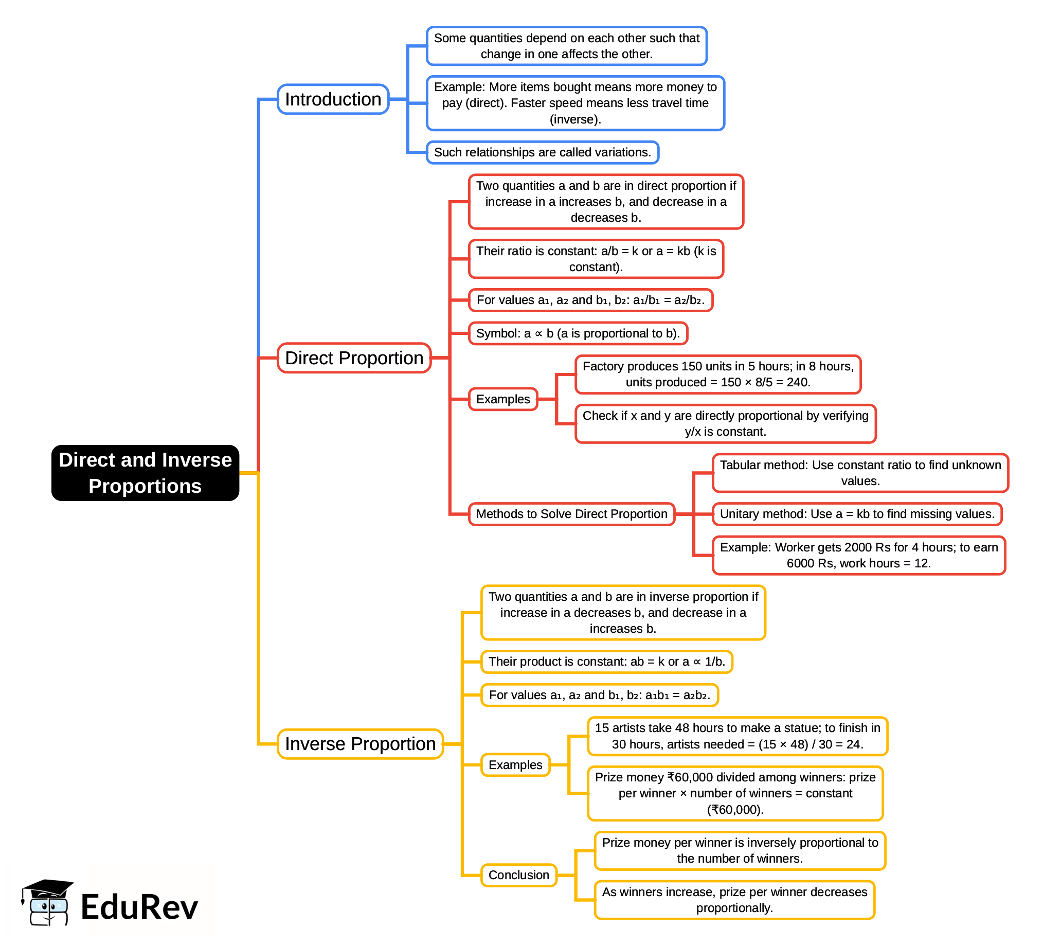 Mind Map: Direct and Inverse Proportions - Mathematical Olympiad Class 8 PDF Download