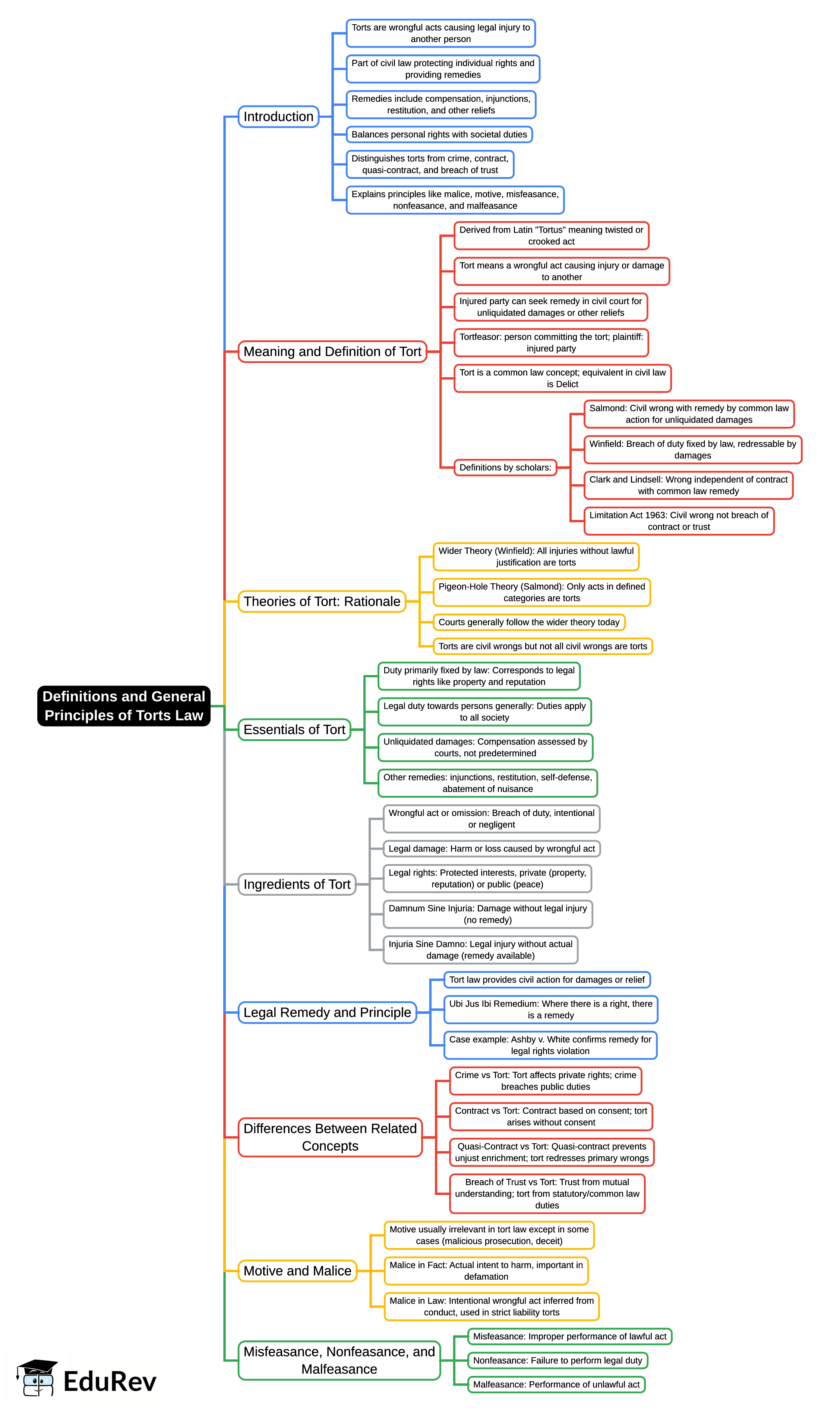 Definitions and General Principles of Torts Law Mind Map - UGC NET PDF