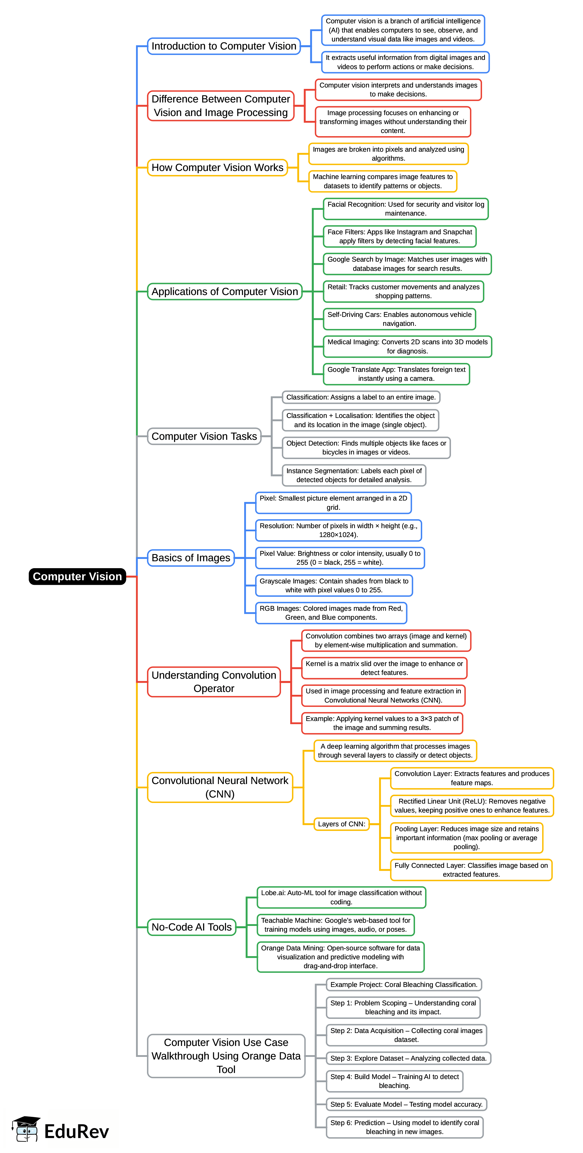 Computer Vision Mind Map - CBSE/Schools PDF Download