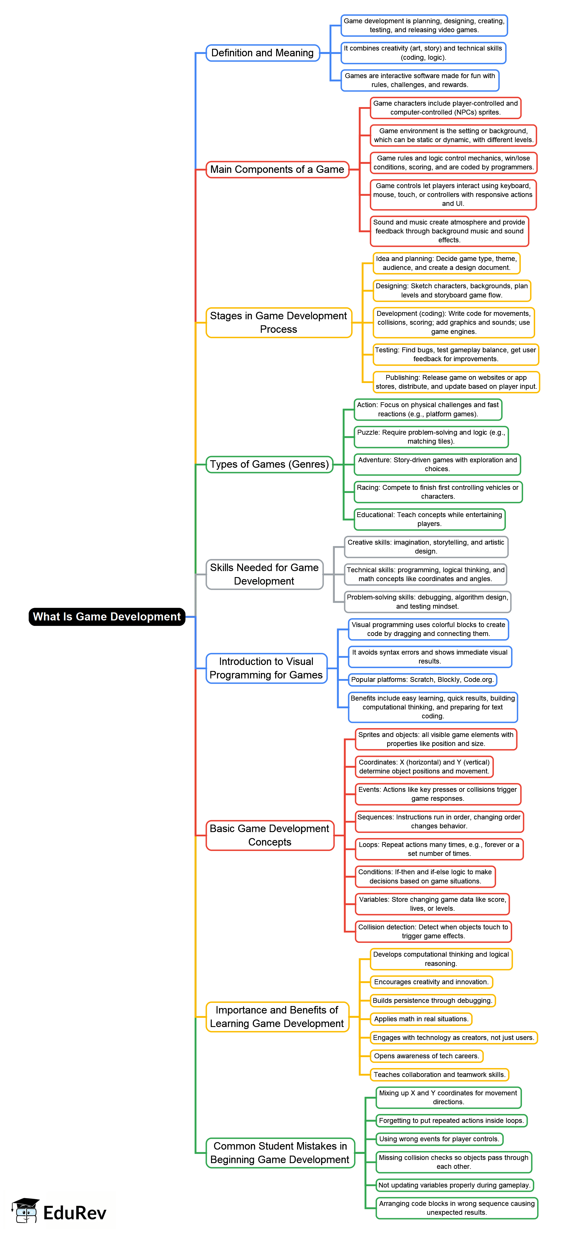 What Is Game Development Mind Map - Class 6 Build Your Own Games with ...