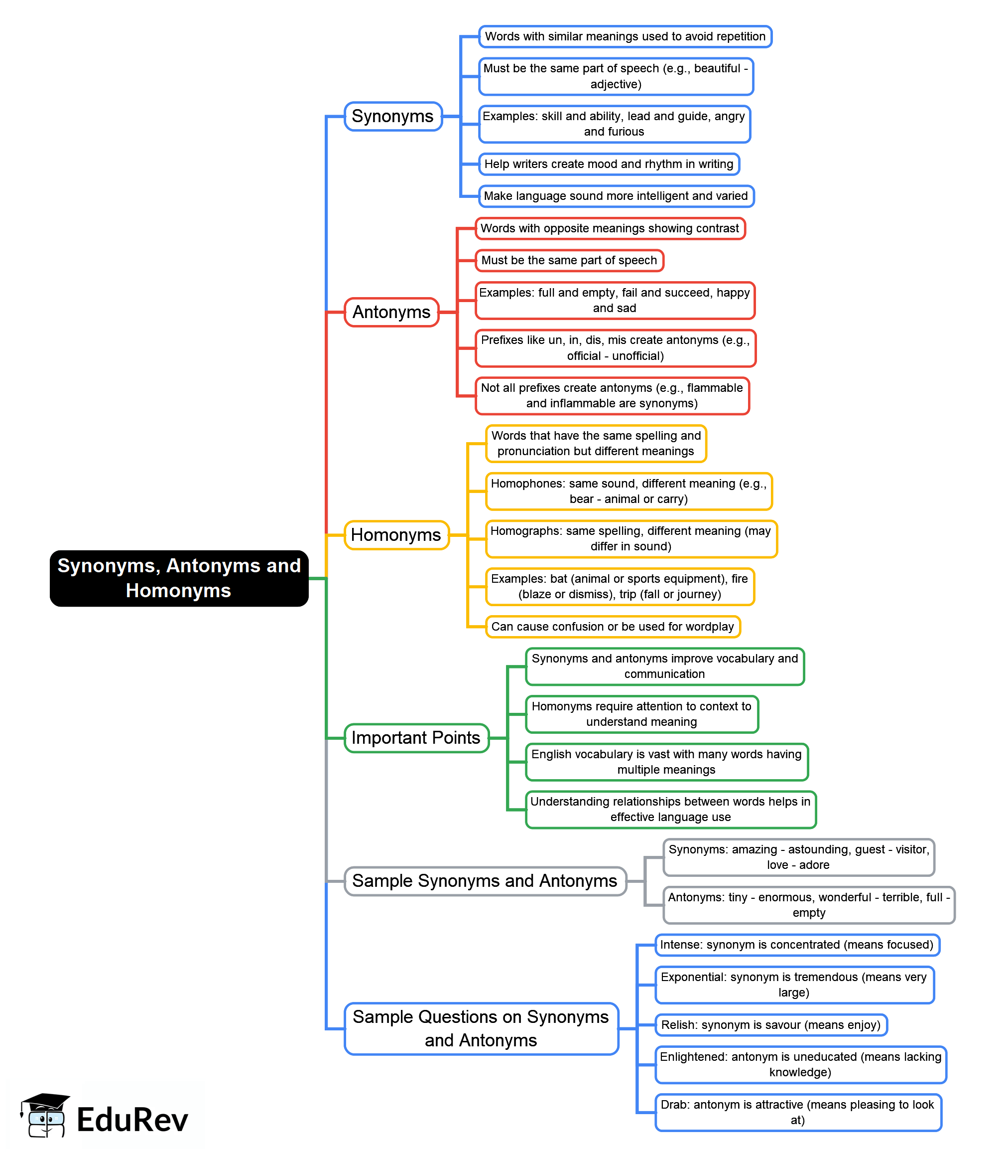 Mind Map: Synonyms, Antonyms and Homonyms - AFCAT PDF Download