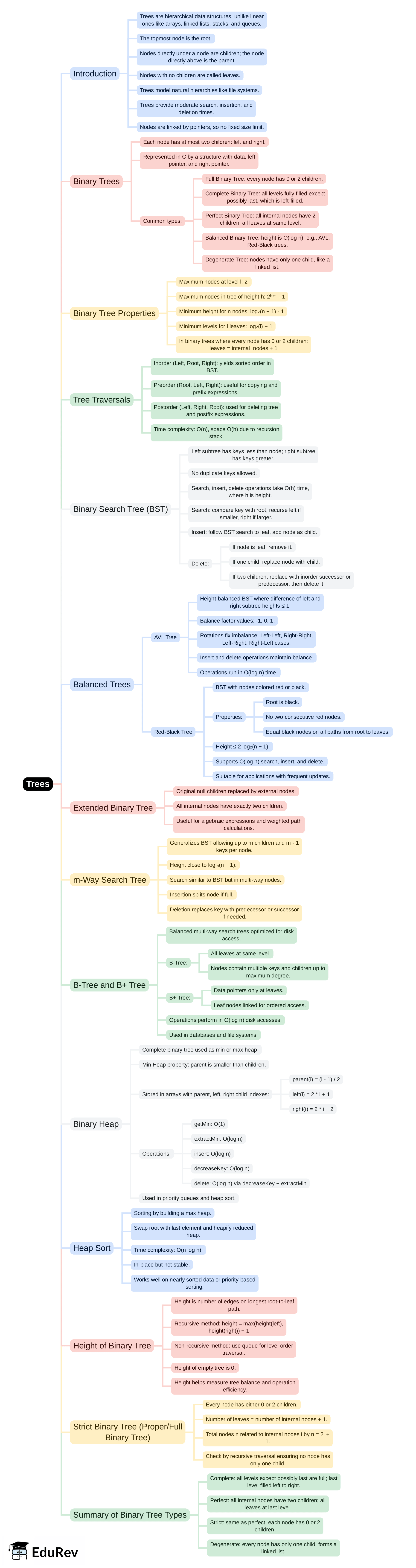 Mind Map: Trees - Programming and Data Structures - Computer Science Engineering (CSE) PDF Download