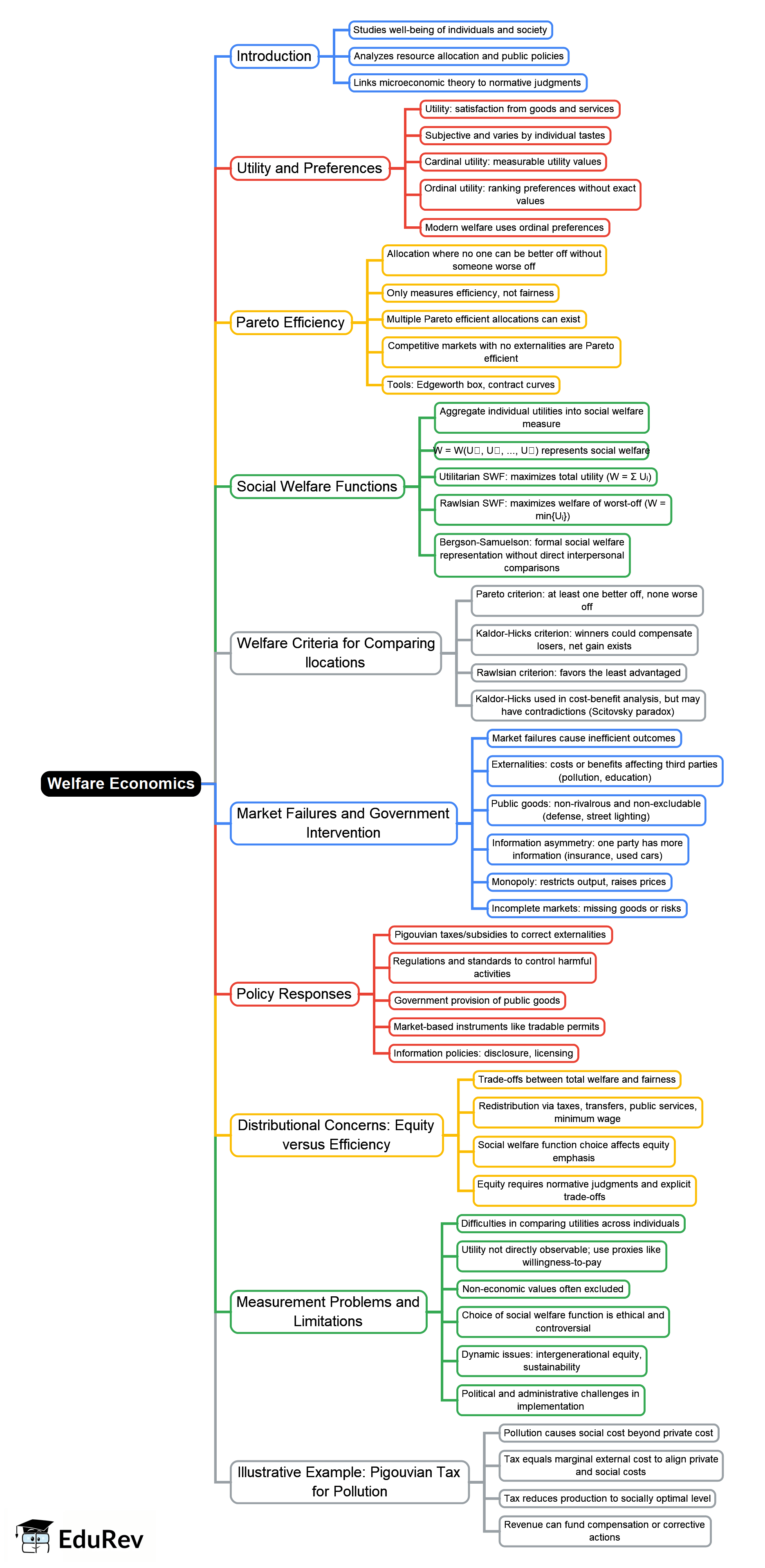 Welfare Economics Mind Map - UGC NET Crash Course Economics PDF Download