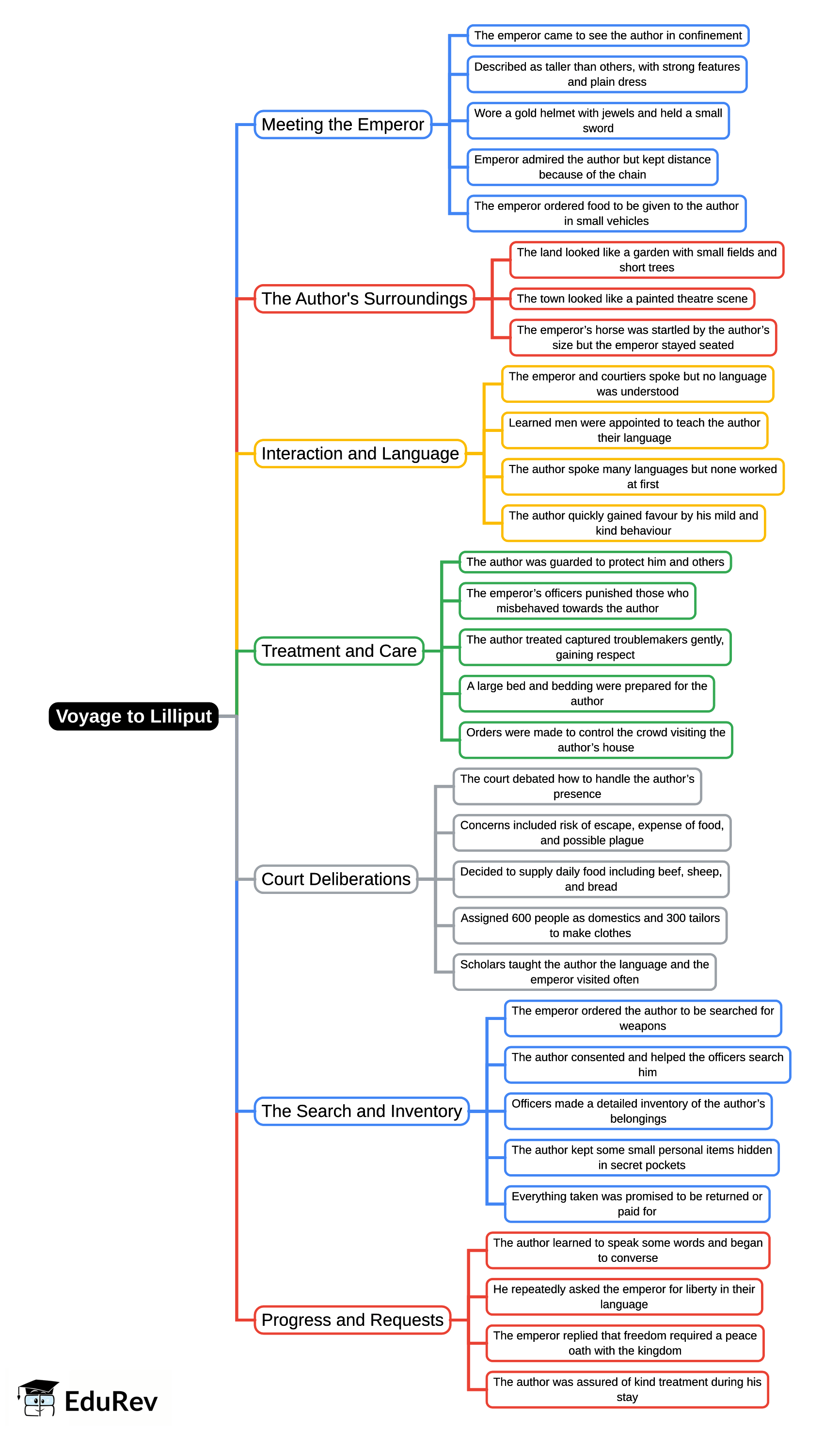 Mind Map: NCERT Textbook (Part - 1) - Chapter 2, Voyage to Lilliput ...