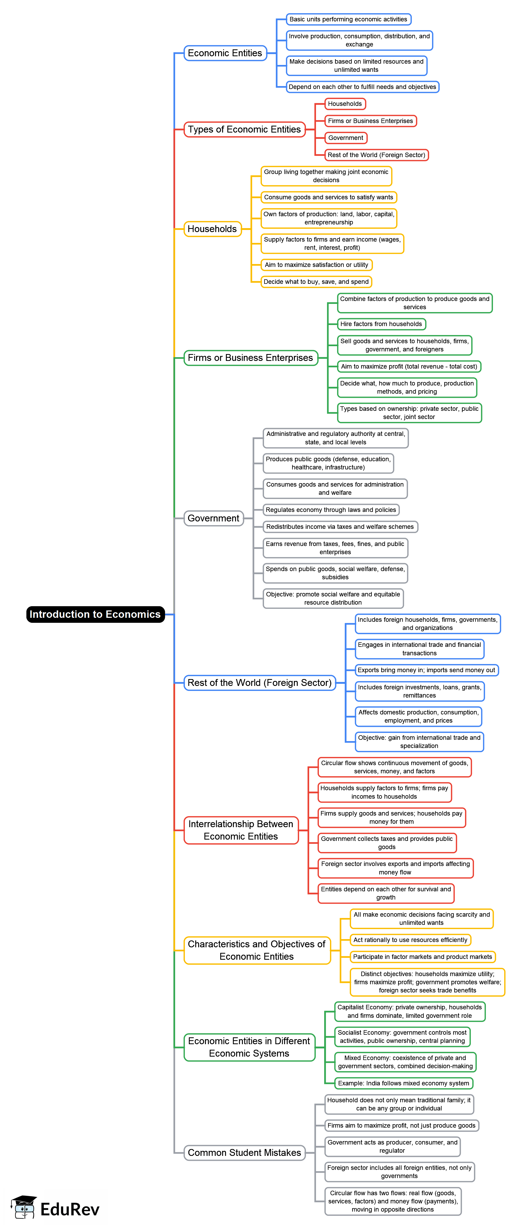 Introduction to Economics Mind Map - Class 9 PDF Download