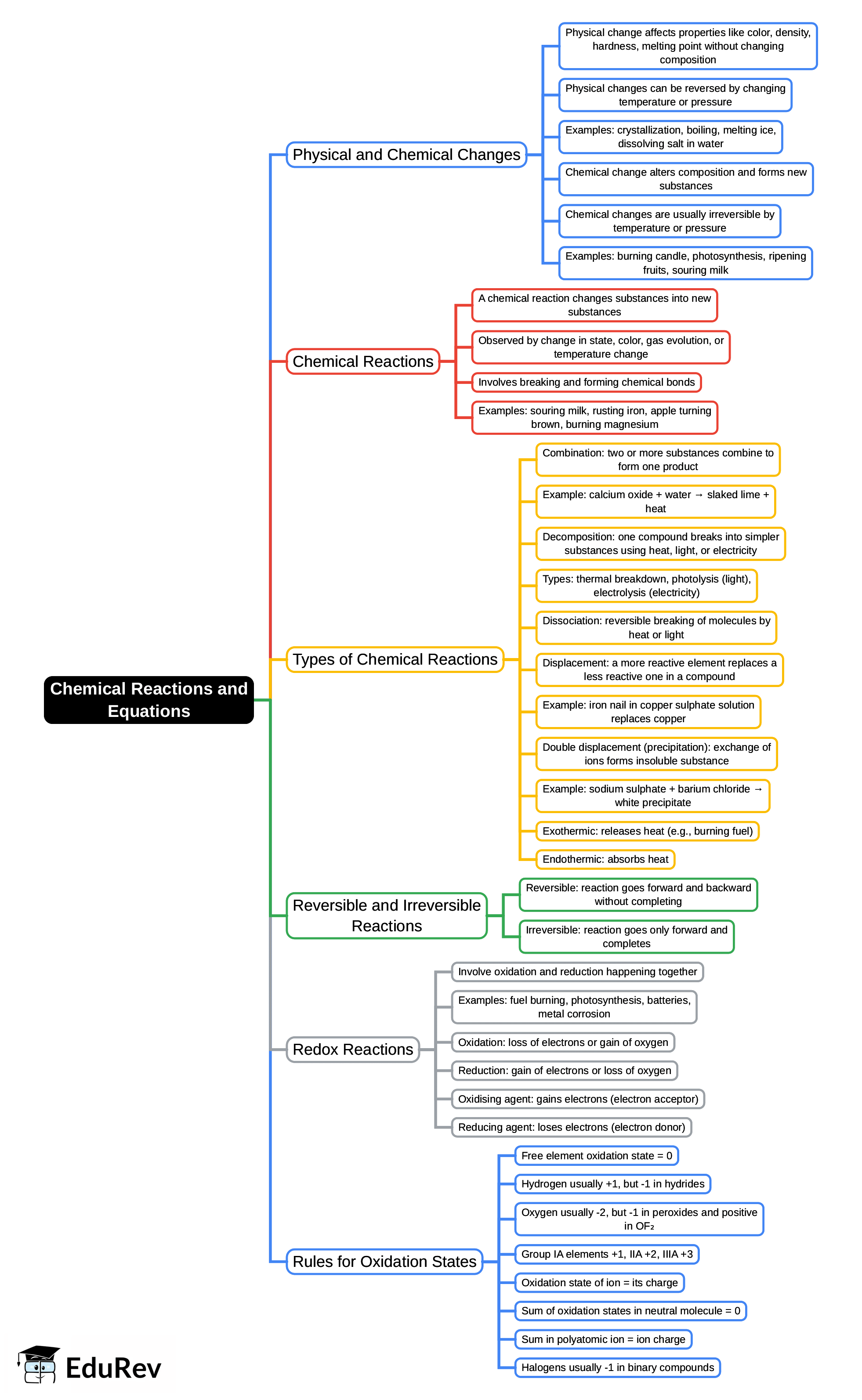Mind Map: Chemical Reactions and Equations - Class 10 PDF Download