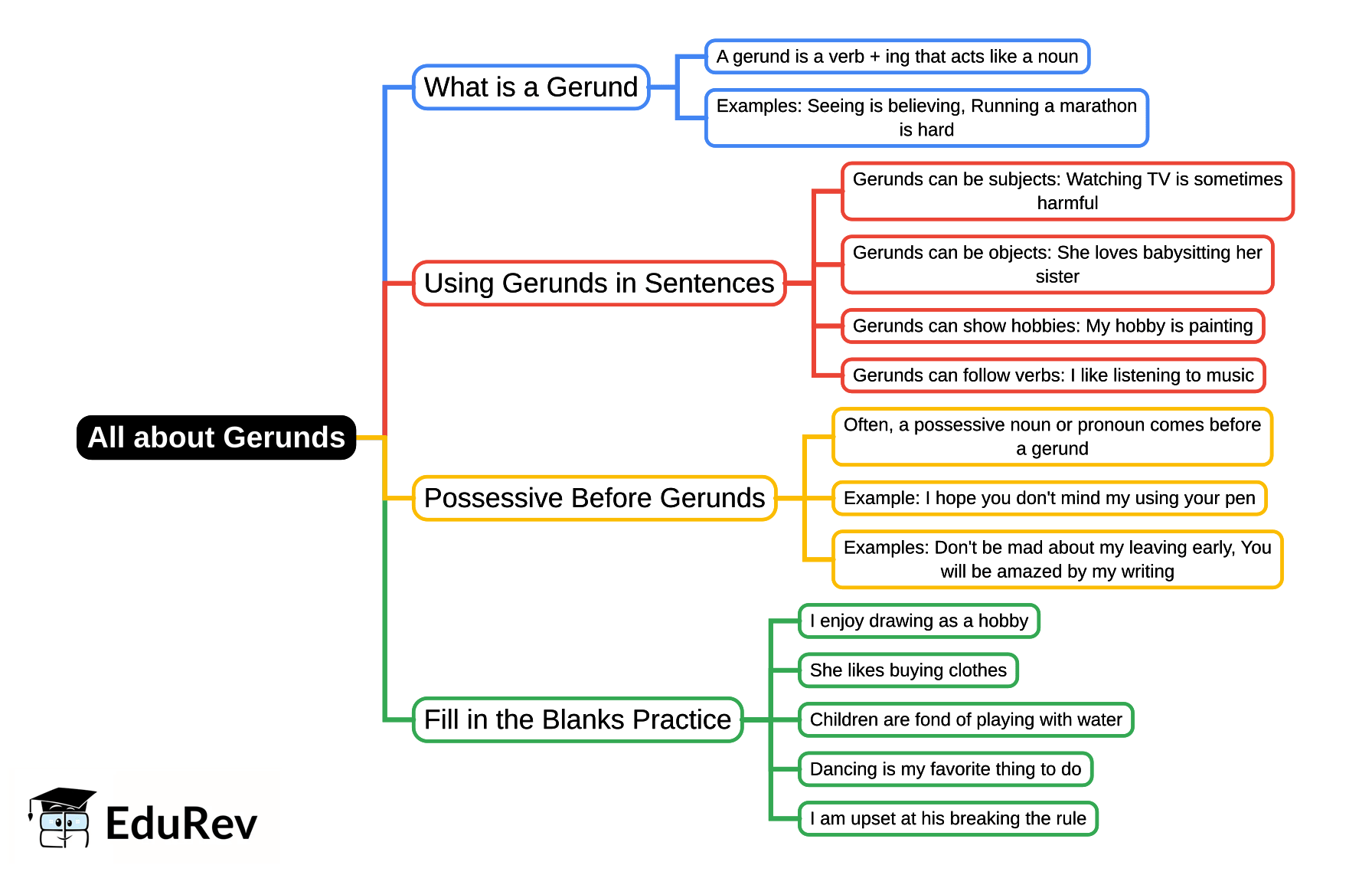 Mind Map: All about Gerunds - Bank Exams PDF Download