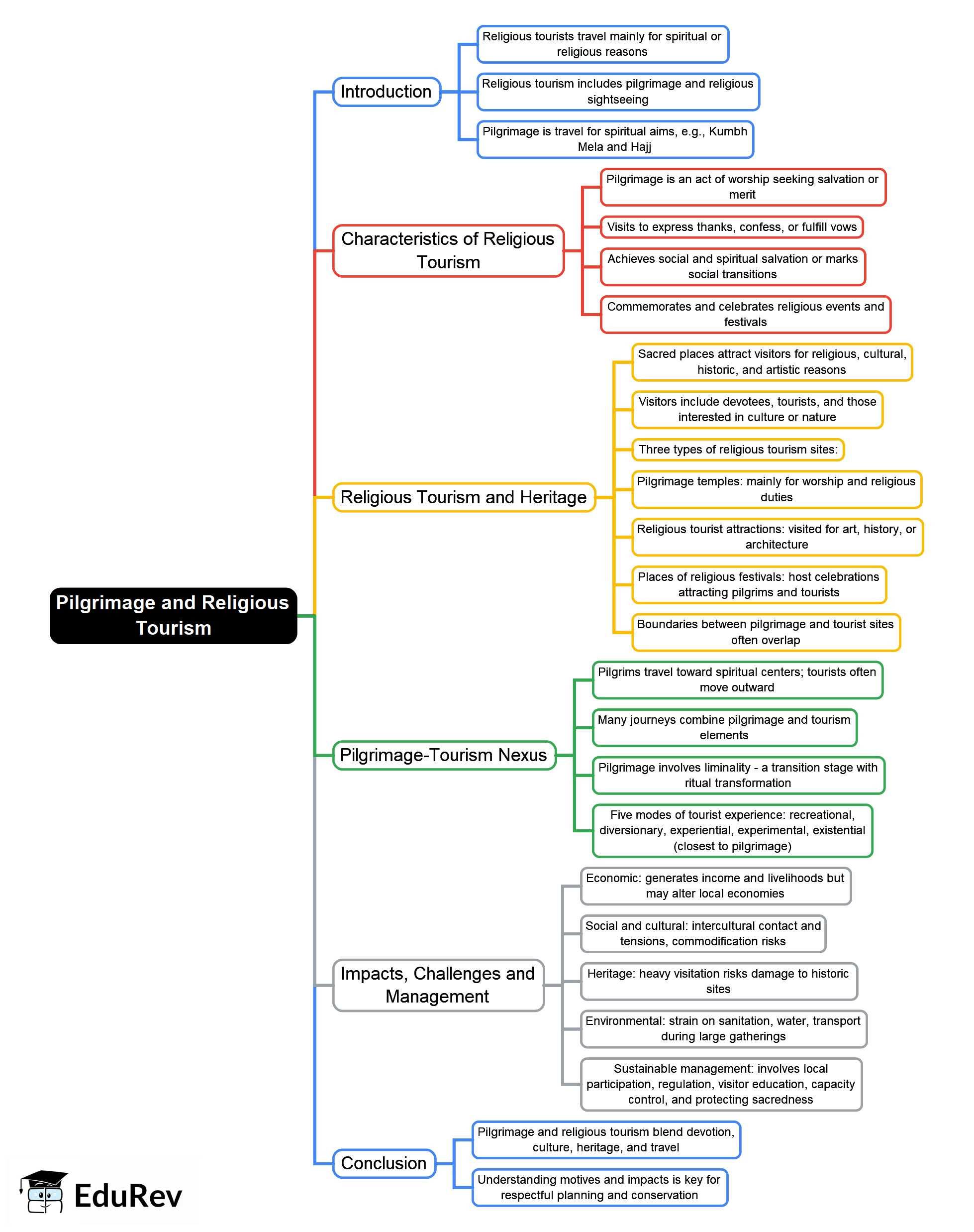Pilgrimage and Religious Tourism Mind Map - UGC NET Crash Course Sociology