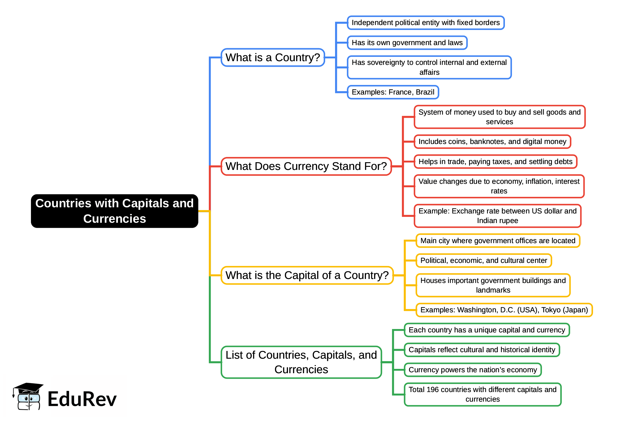 Mind Map: Countries with Capitals and Currencies - SSC CGL PDF Download