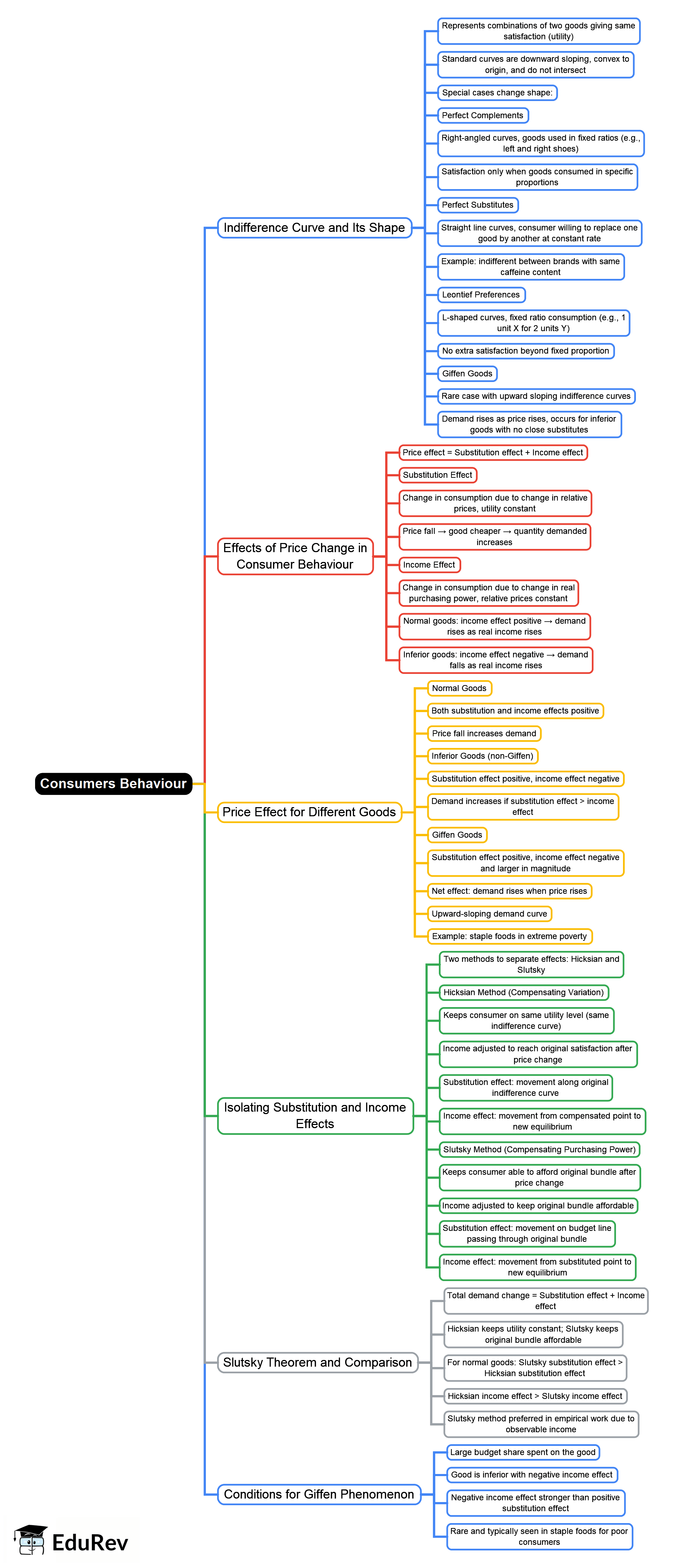 Mind Map: Special Cases - Crash Course for UGC NET Economics PDF Download