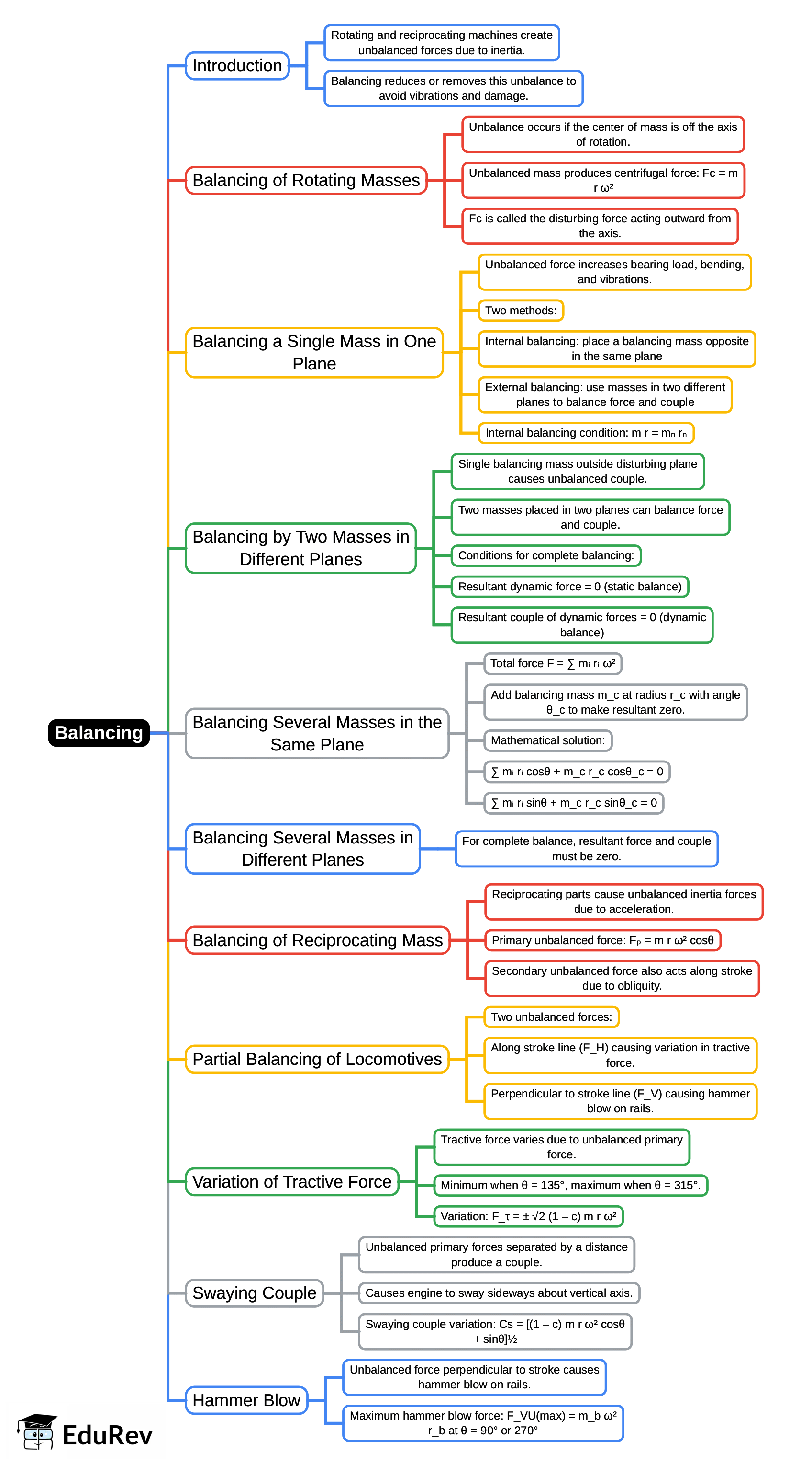 Mind Map: Balancing - Theory of Machines (TOM) - Mechanical Engineering PDF Download
