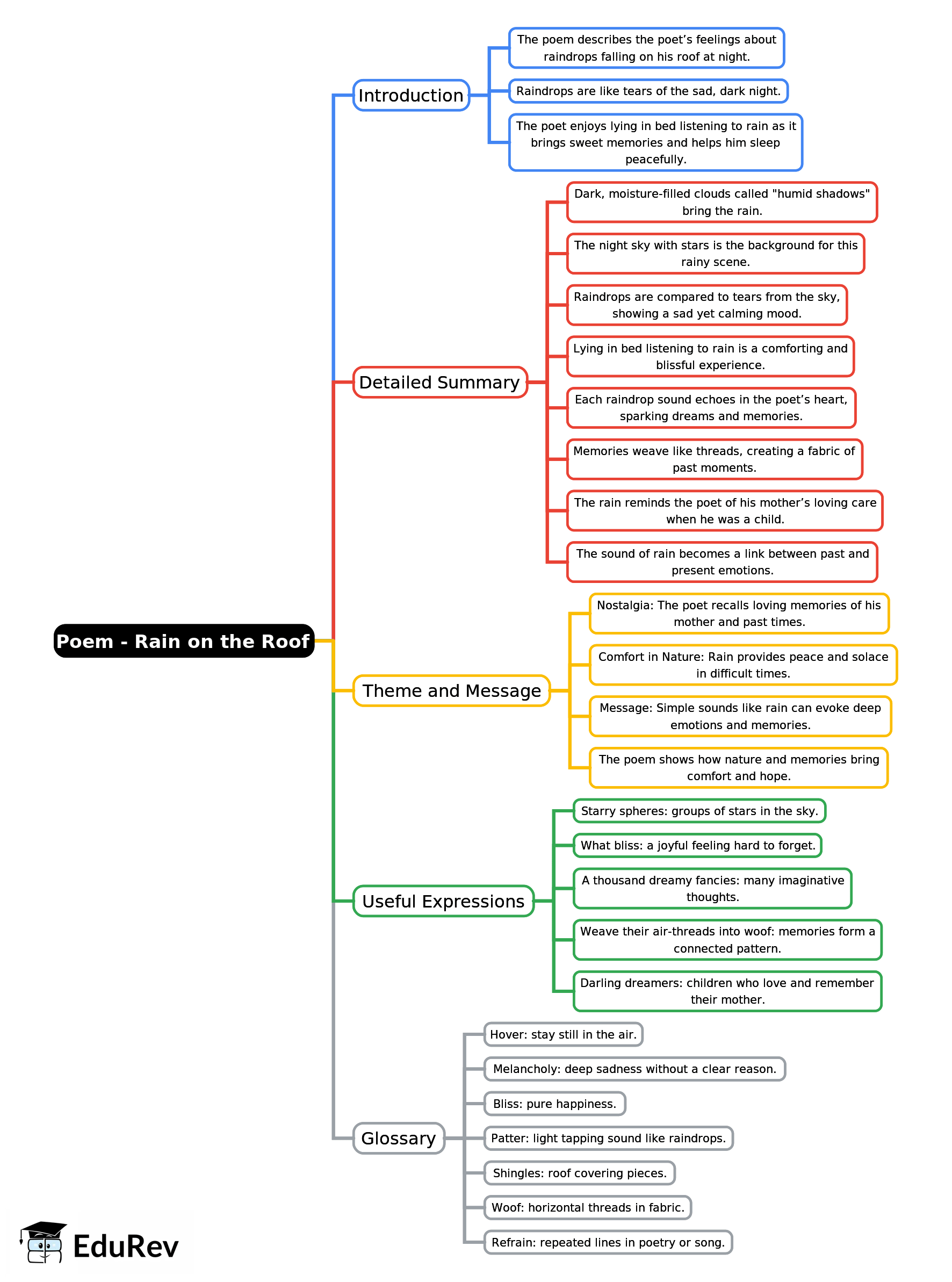 Poem - Rain on the Roof Mind Map - Class 9 PDF Download