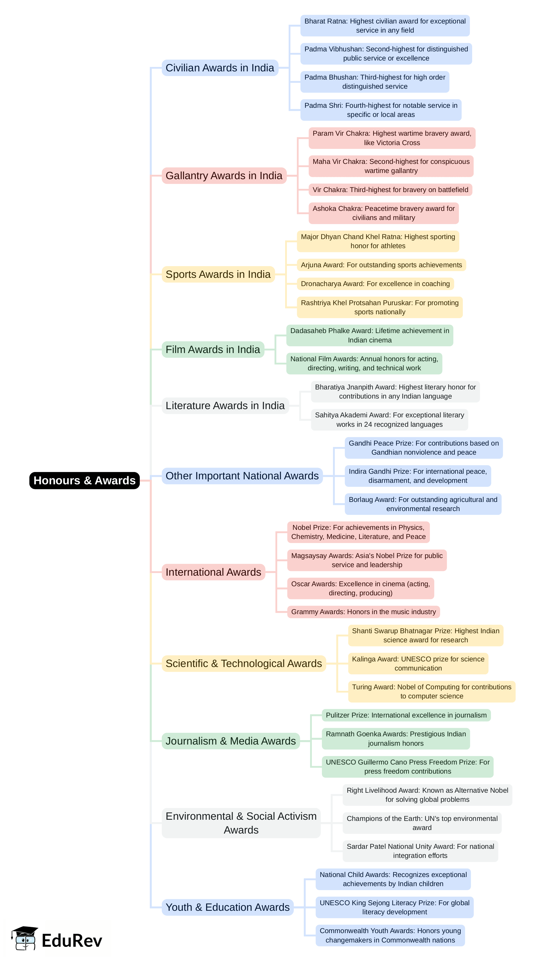 Mind Map: Honours and Awards - IBPS PO Prelims and Mains Preparation ...
