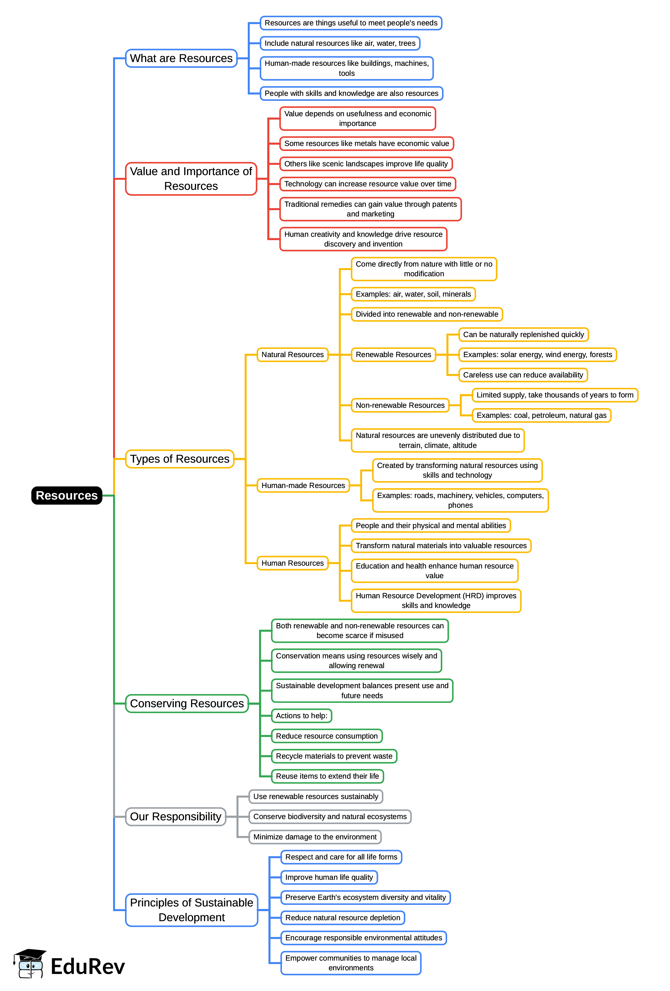 Resources Mind Map - Class 8 PDF Download