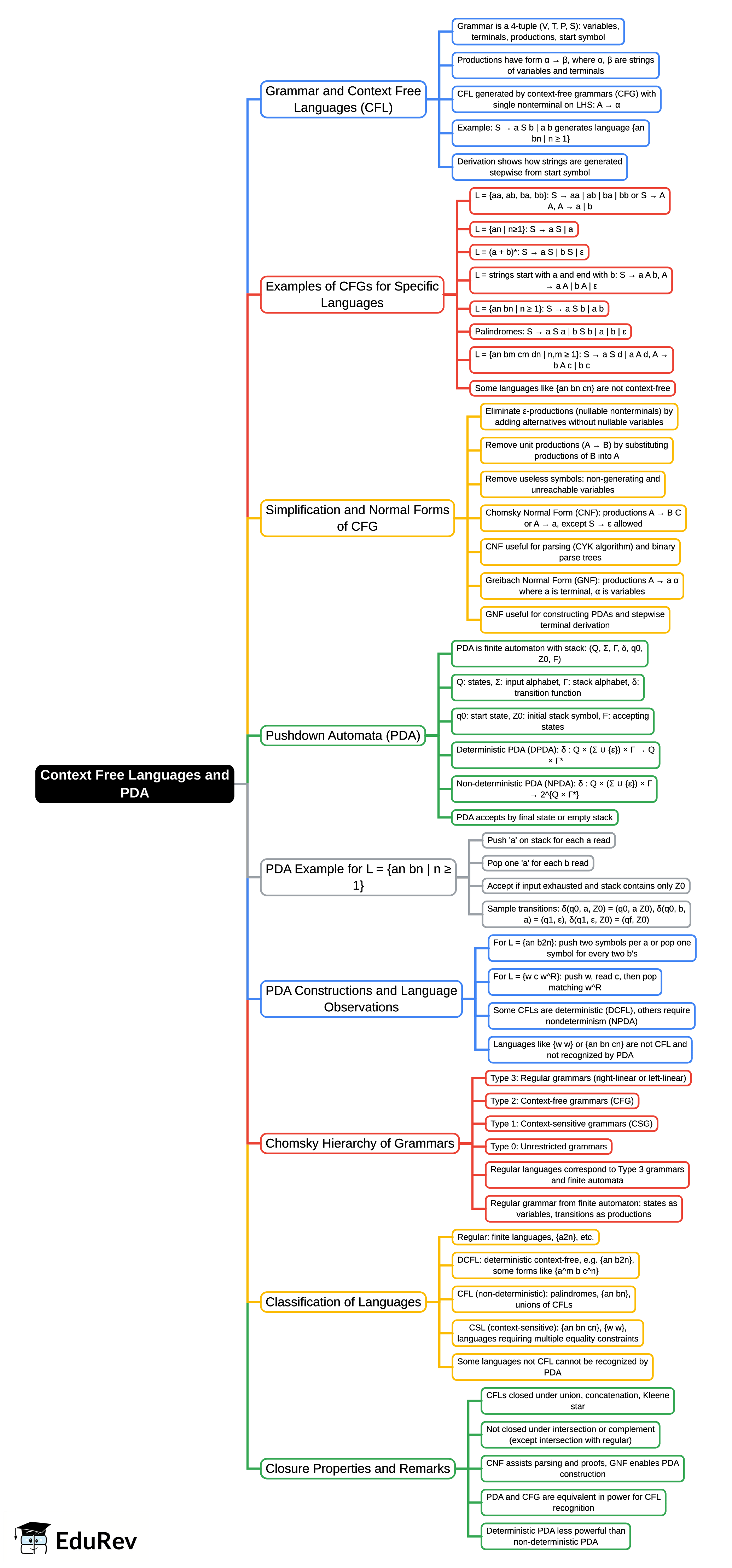 Context Free Languages And Pda Mind Map Ugc Net Pdf Download 6800