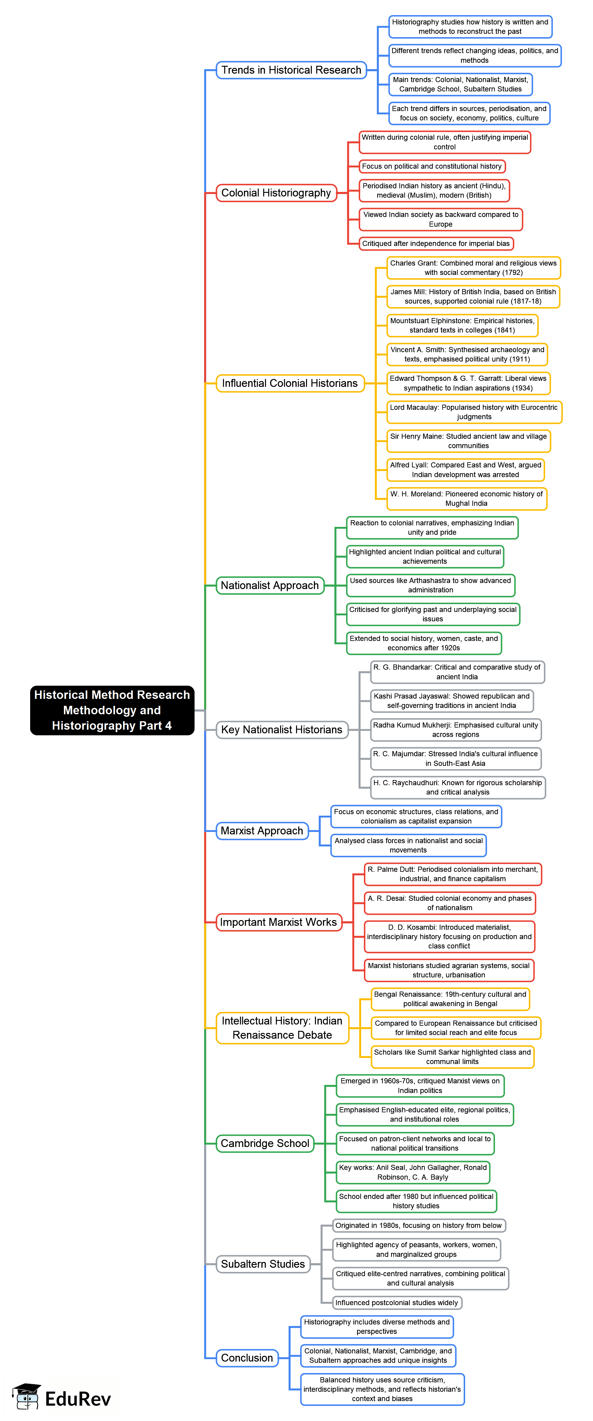 Mind Map: Historical Method Research Methodology and Historiography ...