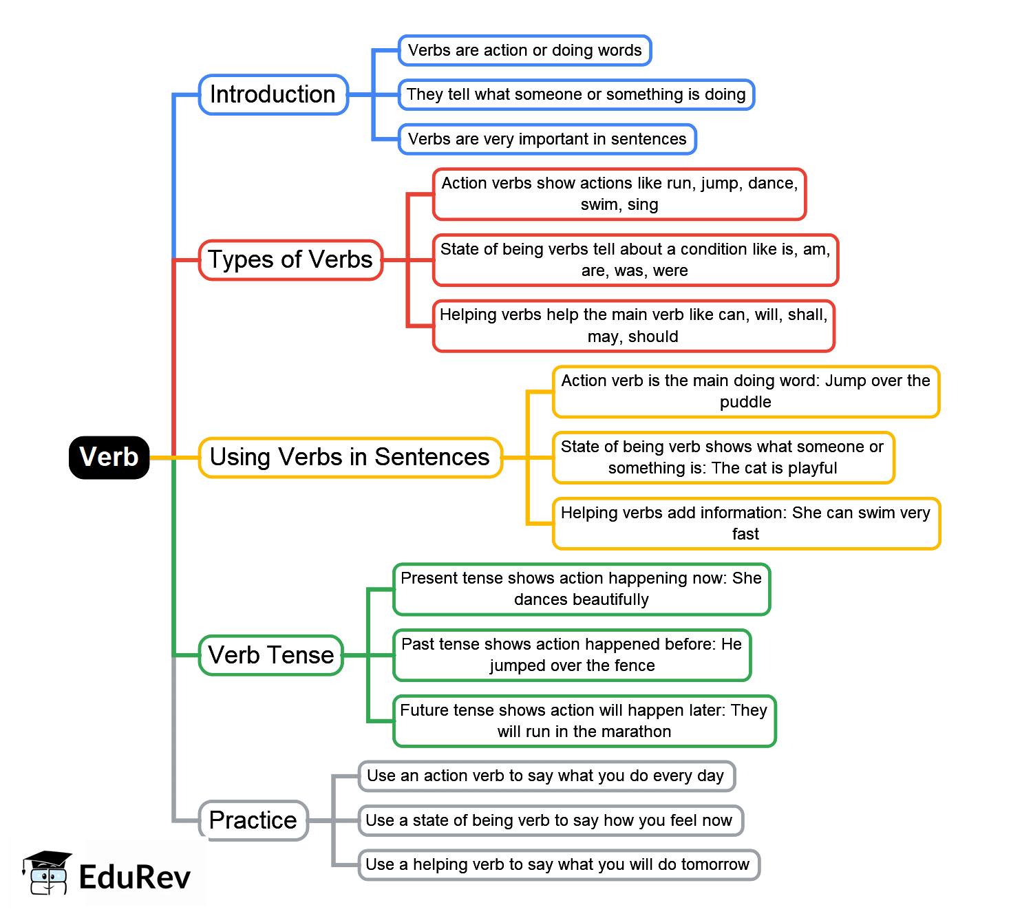 Verb Mind Map - Class 1 English Grammar for Junior Classes PDF Download