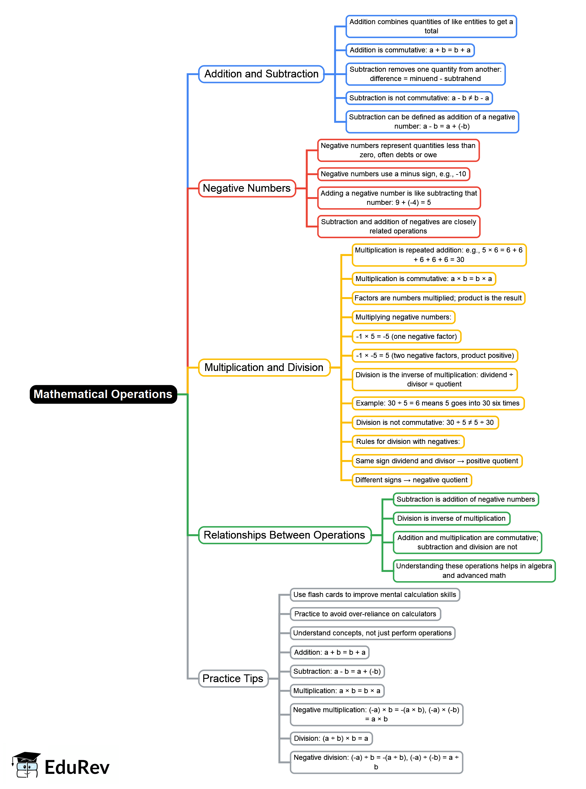 Mind Map: Mathematical Operations - Super TET PDF Download