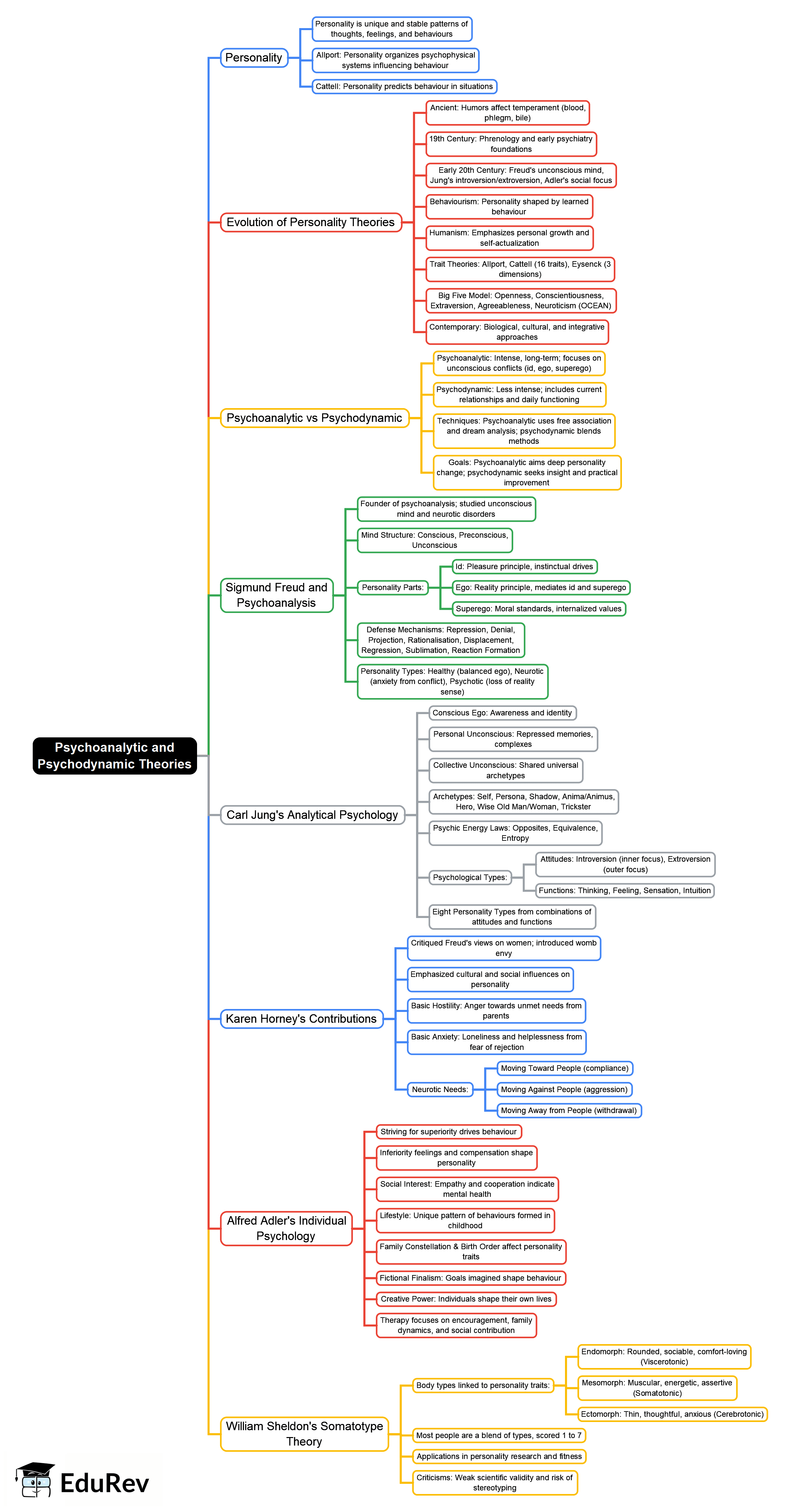 Psychoanalytic and Psychodynamic Theories Mind Map - UGC NET PDF Download