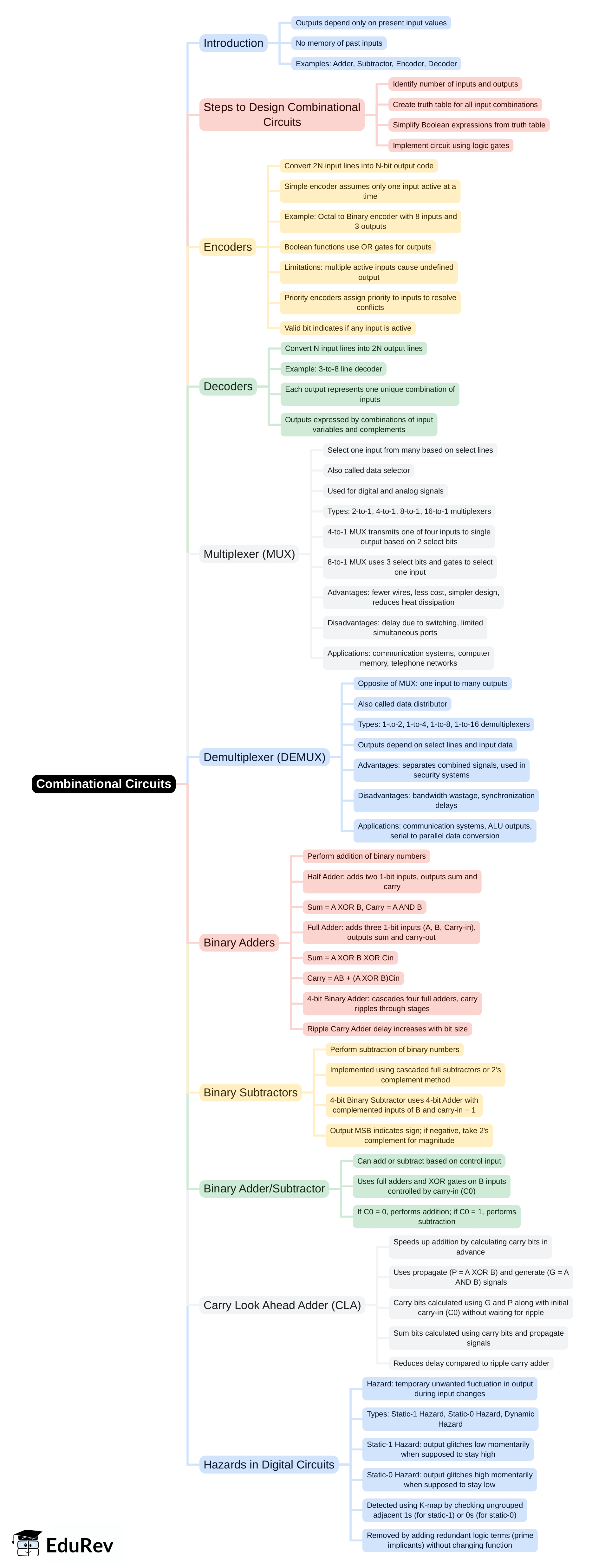 Mind Map: Combinational Circuits - Digital Logic - Computer Science ...