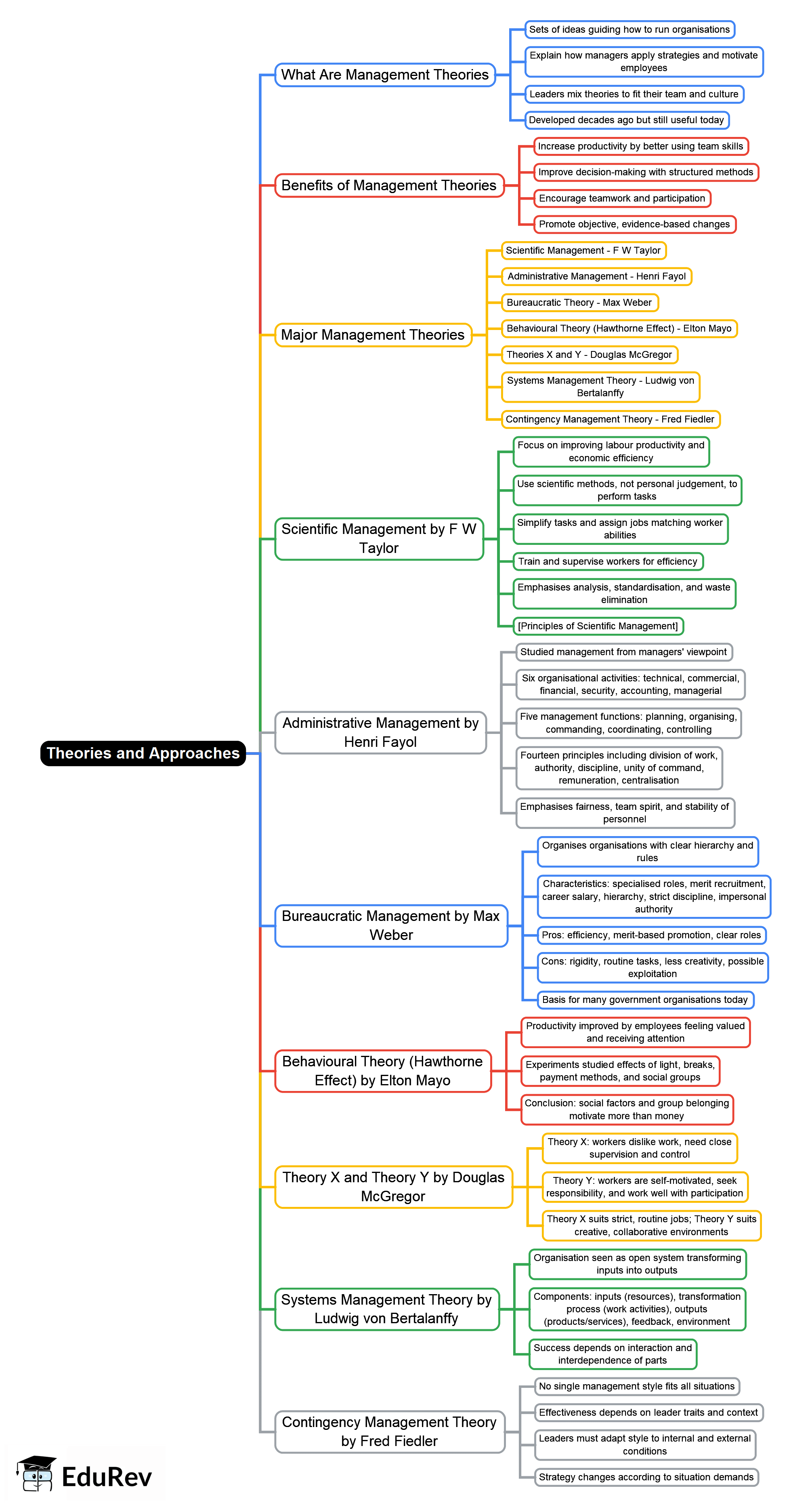 Theories and Approaches Mind Map - UGC NET PDF Download
