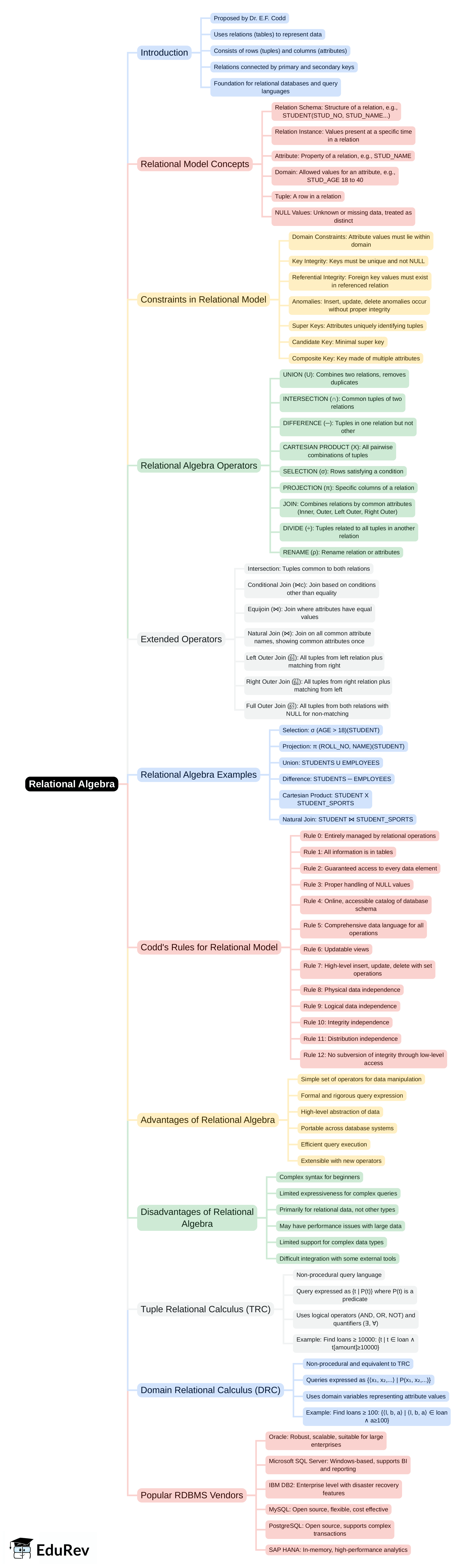 Mind Map: Relational Algebra - Database Management System (DBMS ...