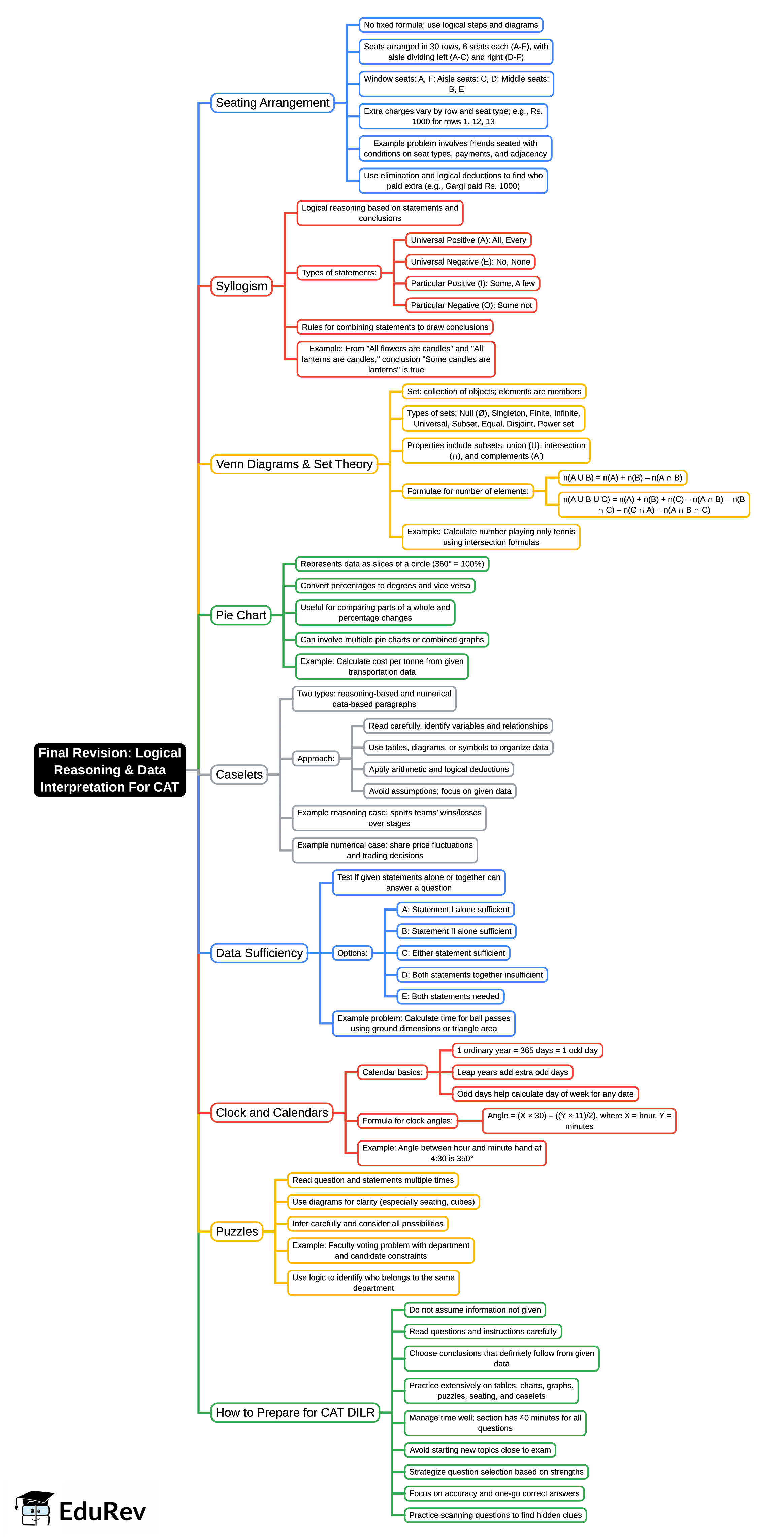 Logical Reasoning and Data Interpretation Mind Map - CAT PDF Download