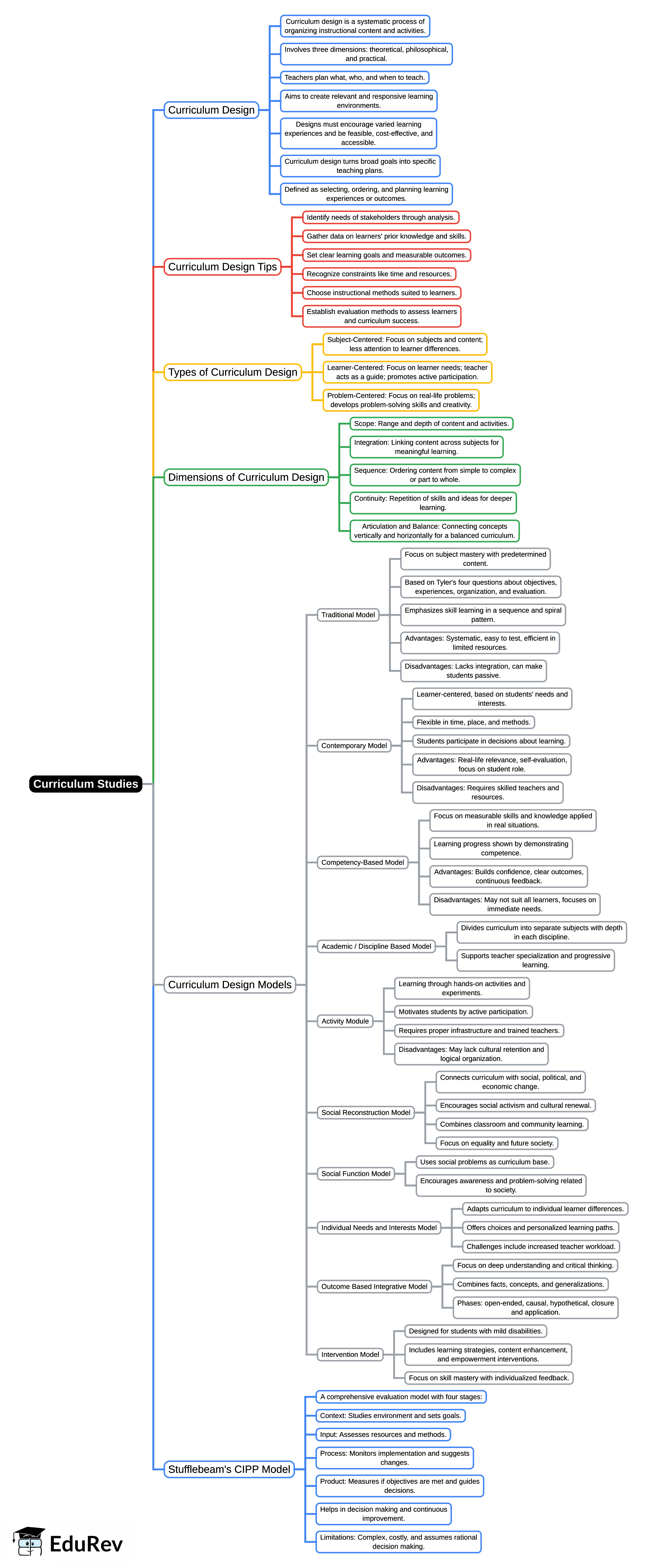 Unit 5 Curriculum Studies Mind Map - UGC NET PDF Download
