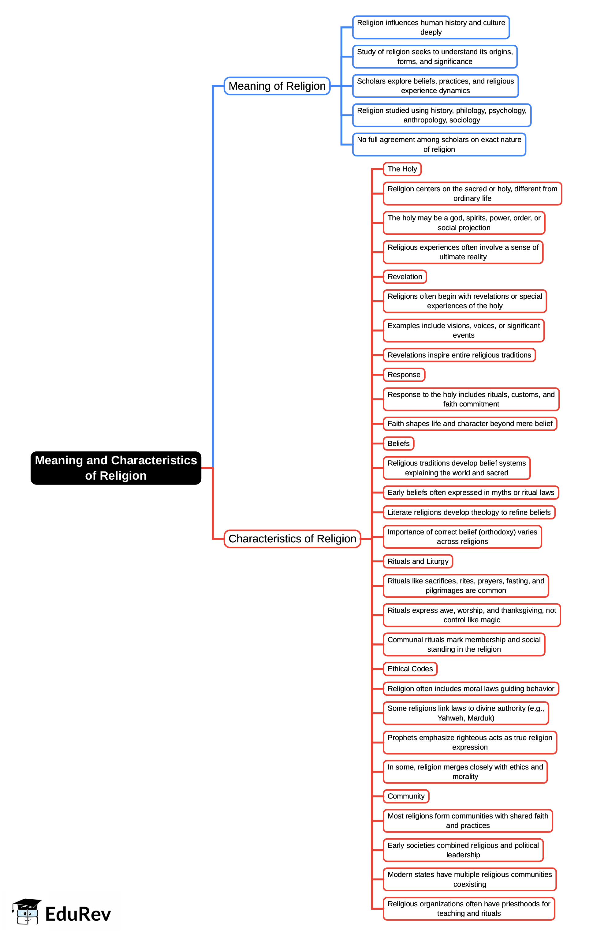 Mind Map: Meaning and Characteristics of Religion - UPSC PDF Download