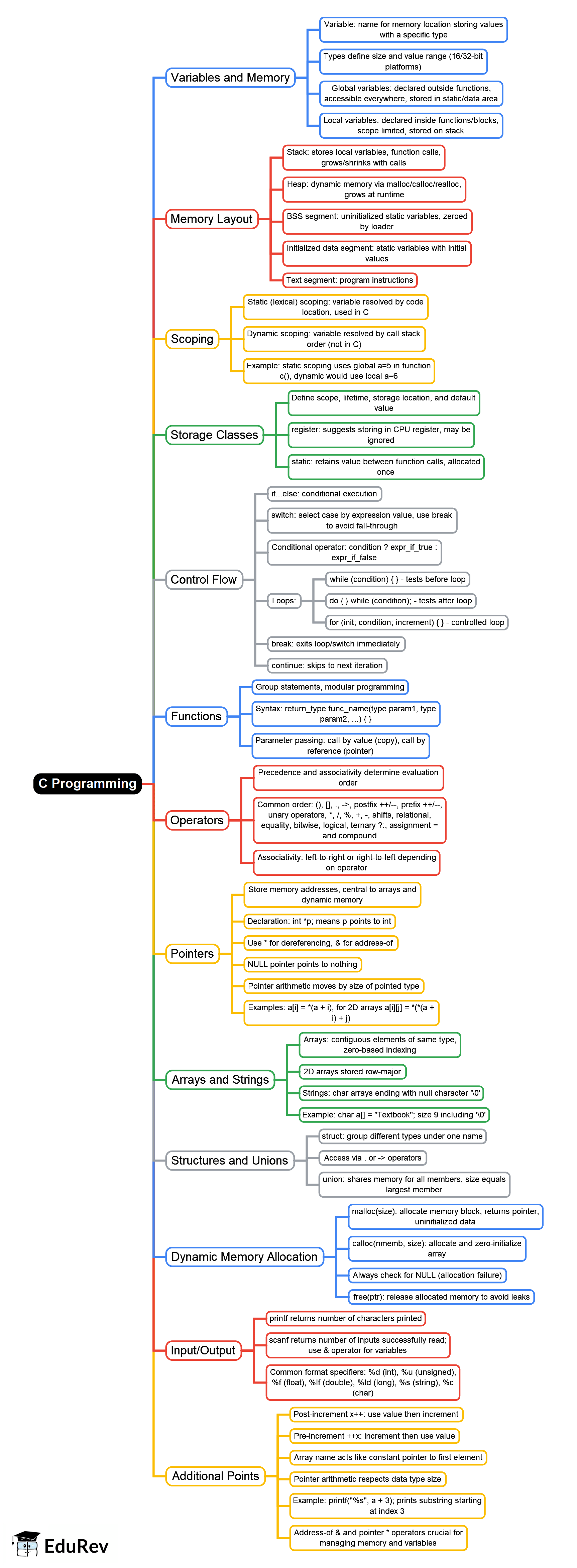 Mind Map: C - Programming - Crash Course for UGC NET Computer science PDF Download