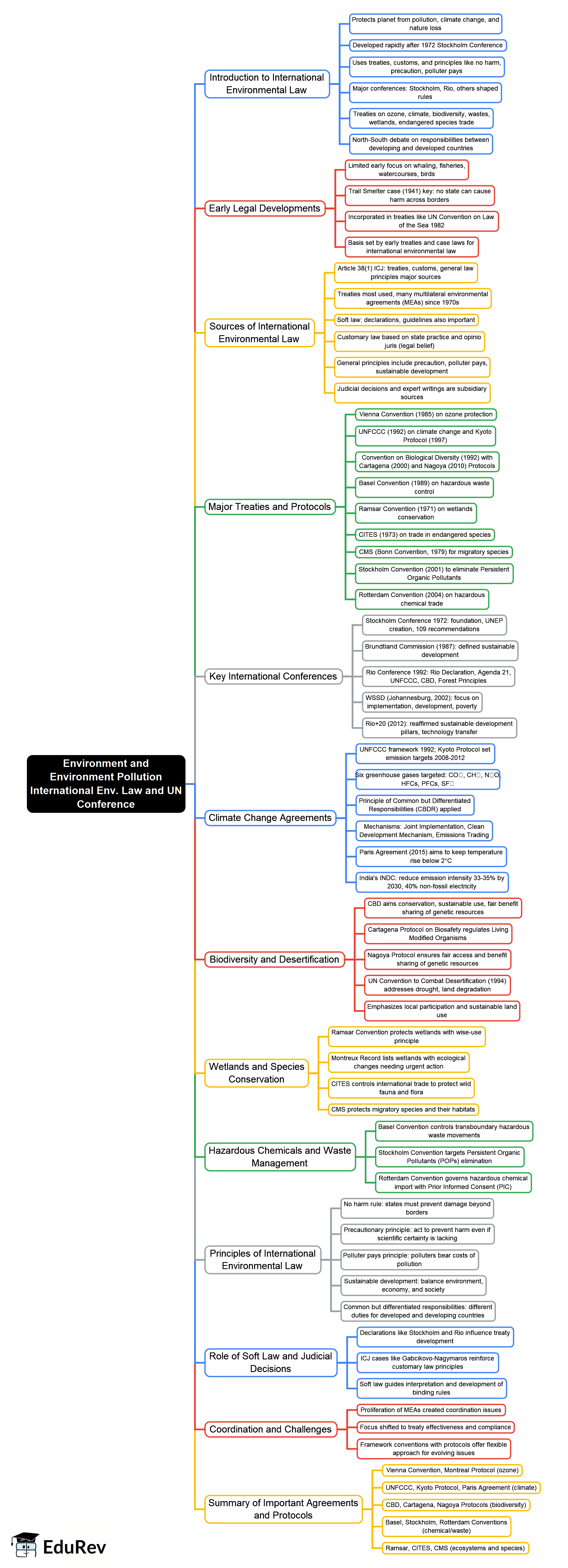Mind Map: Environment and Environment Pollution International Env. Law ...