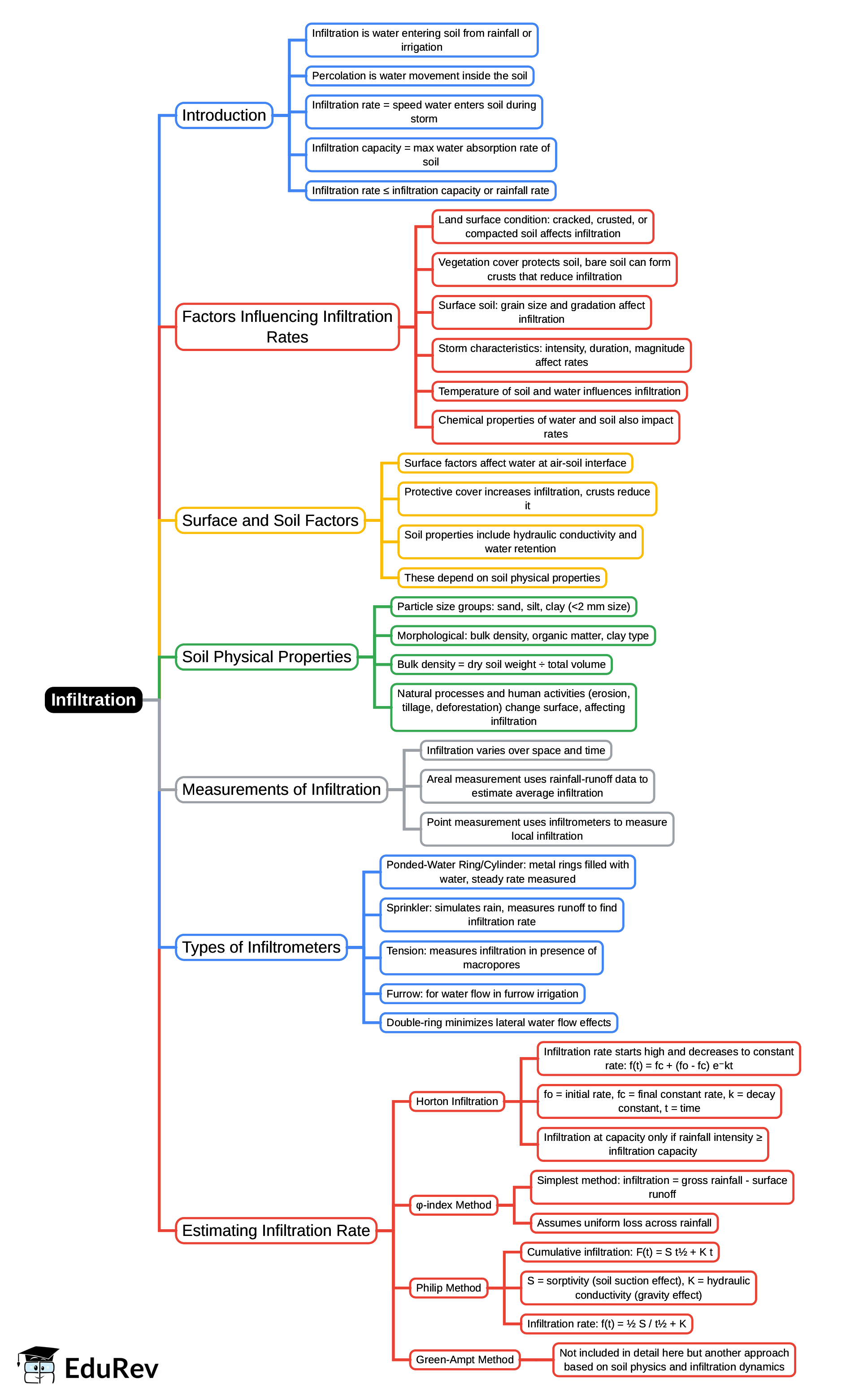 Mind Map: Infiltration - Engineering Hydrology - Civil Engineering (CE ...