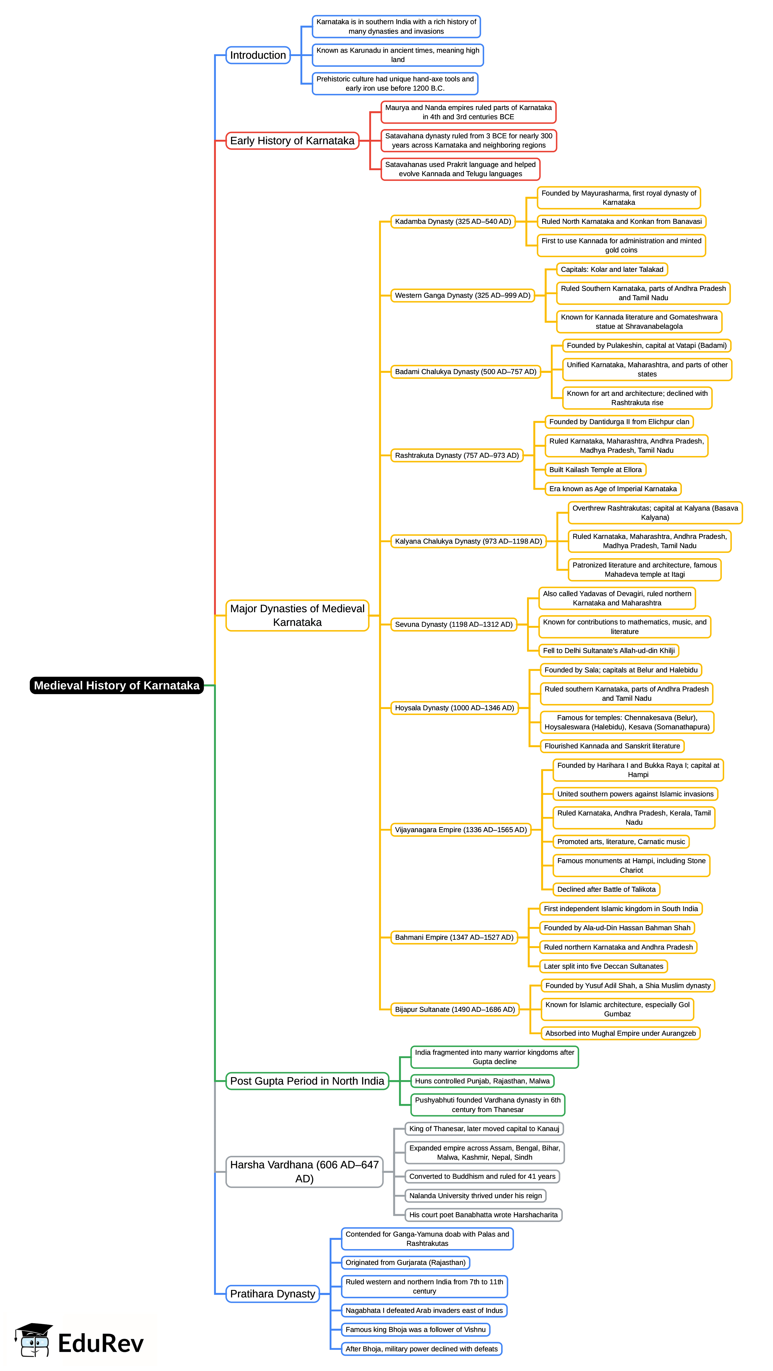 Medieval History of Karnataka Mind Map - KPSC KAS (Karnataka) KPSC KAS