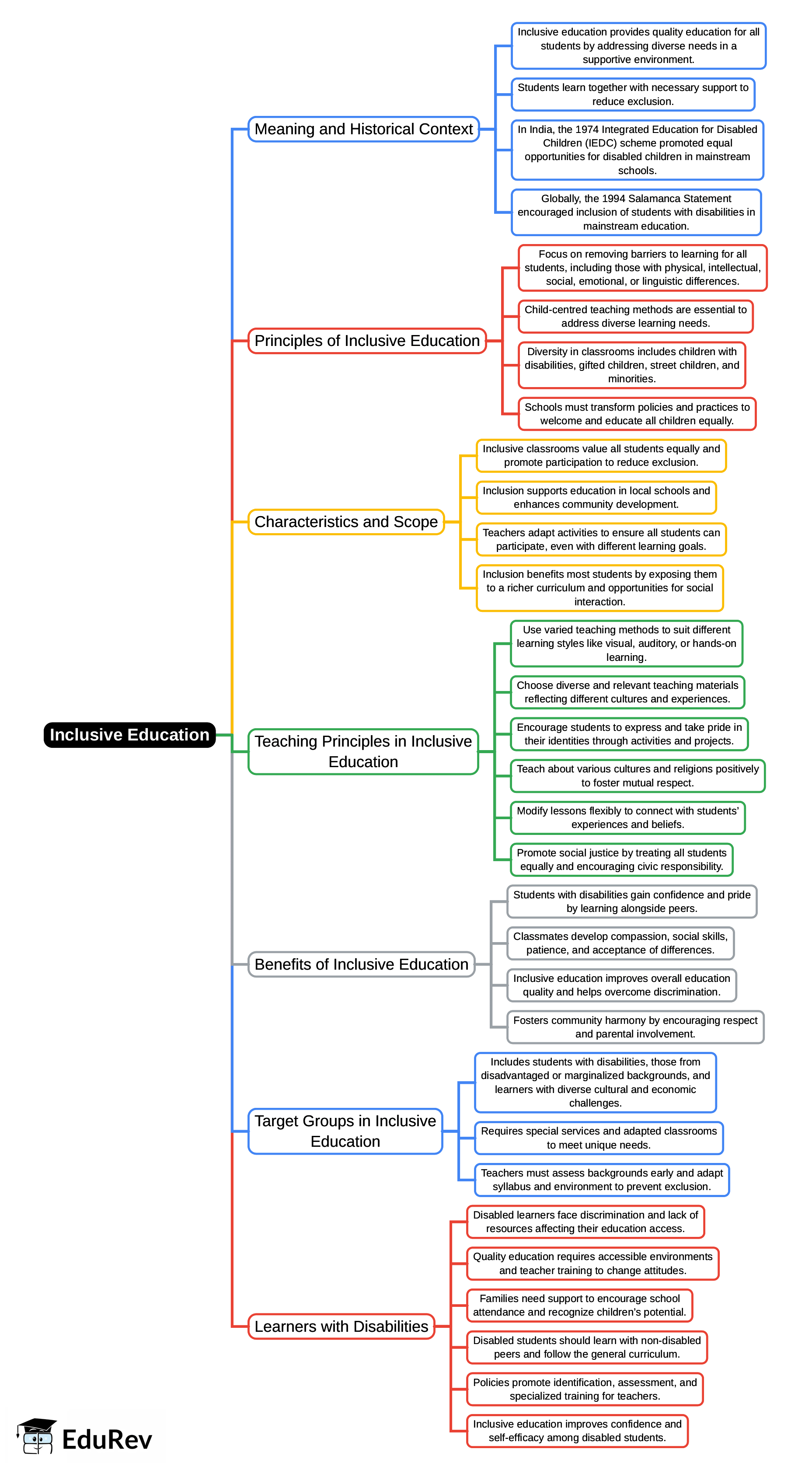 Mind Map: Inclusive Education - 1 - UGC NET PDF Download
