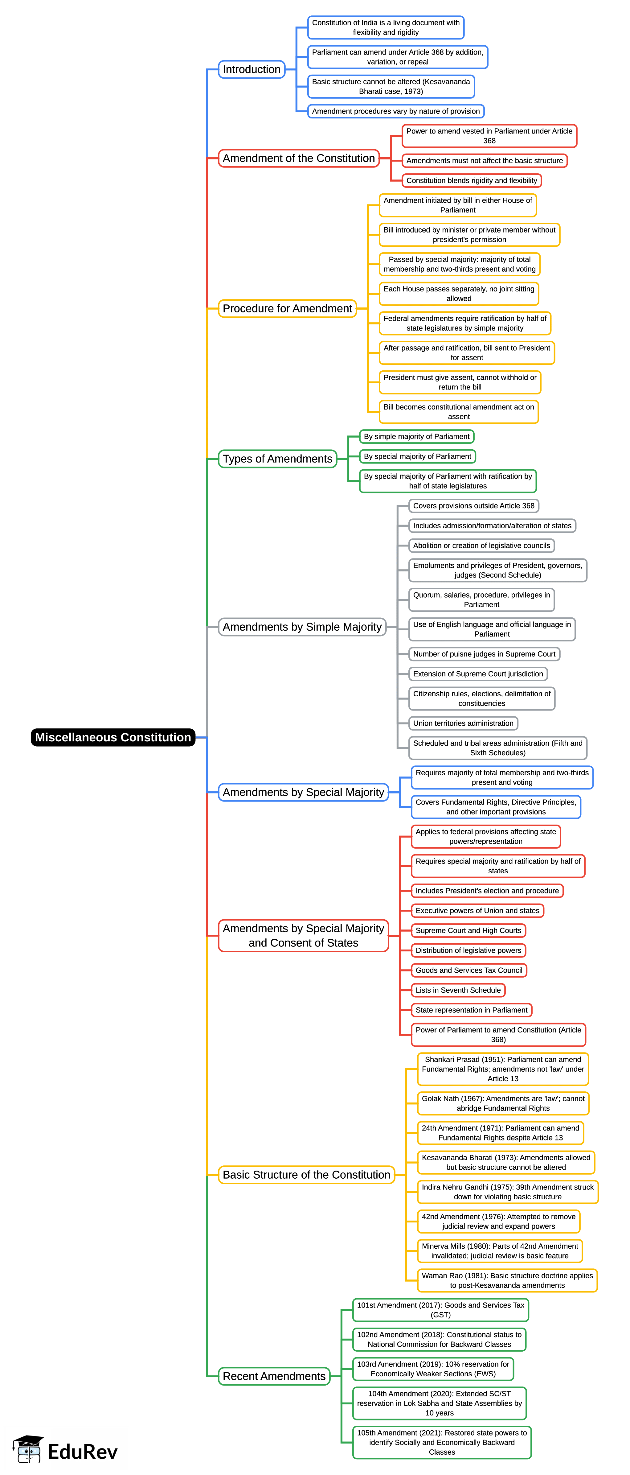 Mind Map: Miscellaneous Constitution - UGC NET PDF Download