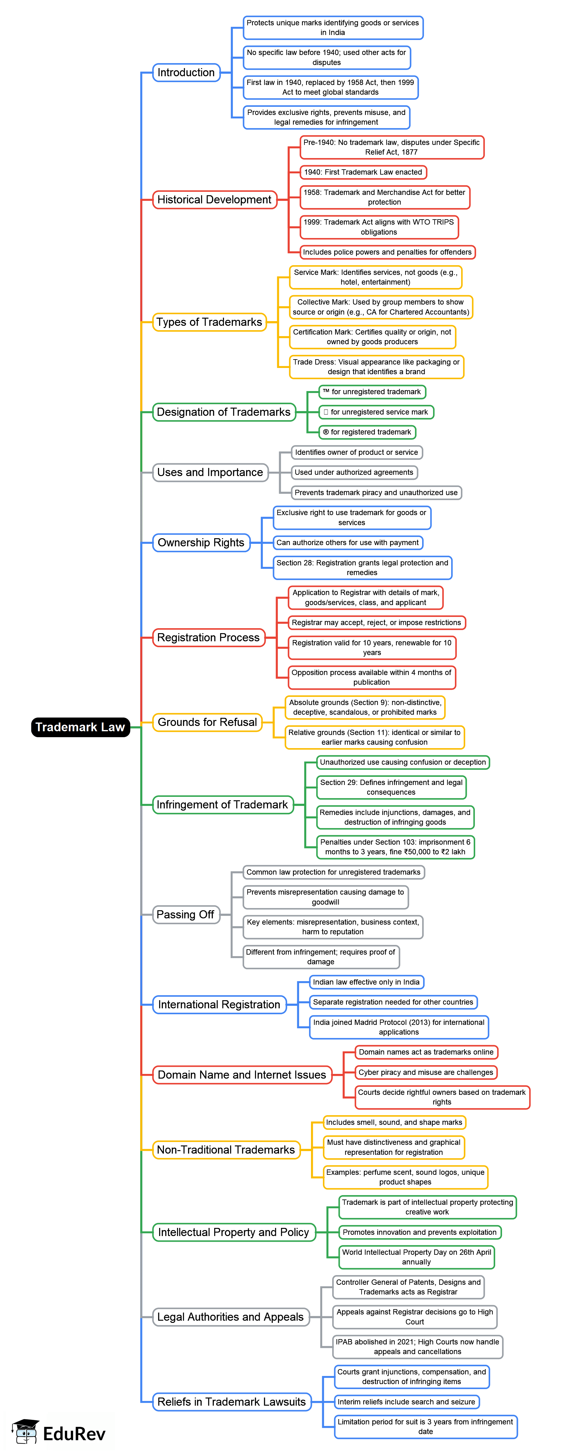 Trademark Law Mind Map - UGC NET Law PDF Download