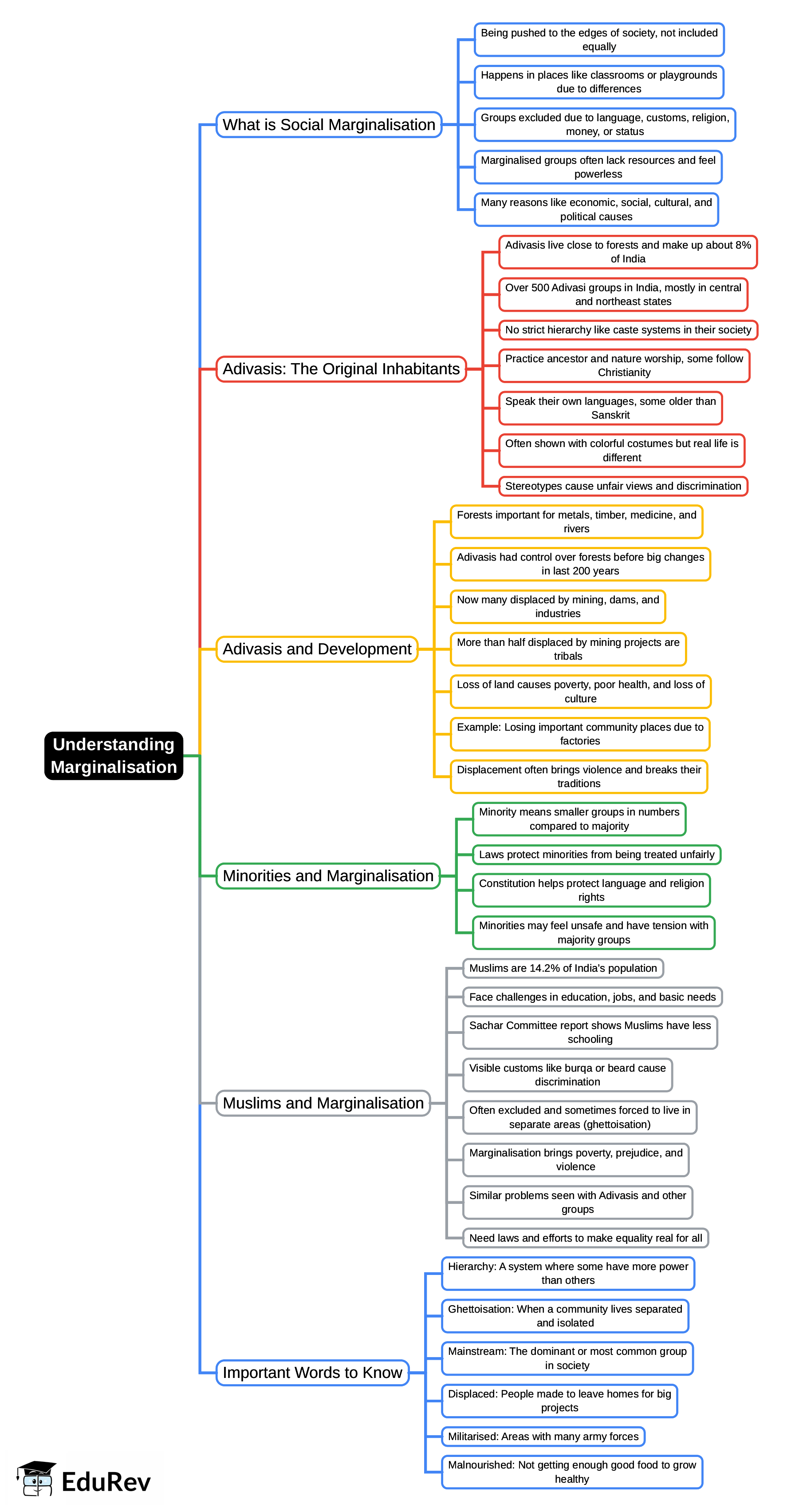 Understanding Marginalisation Mind Map - Class 8 PDF Download