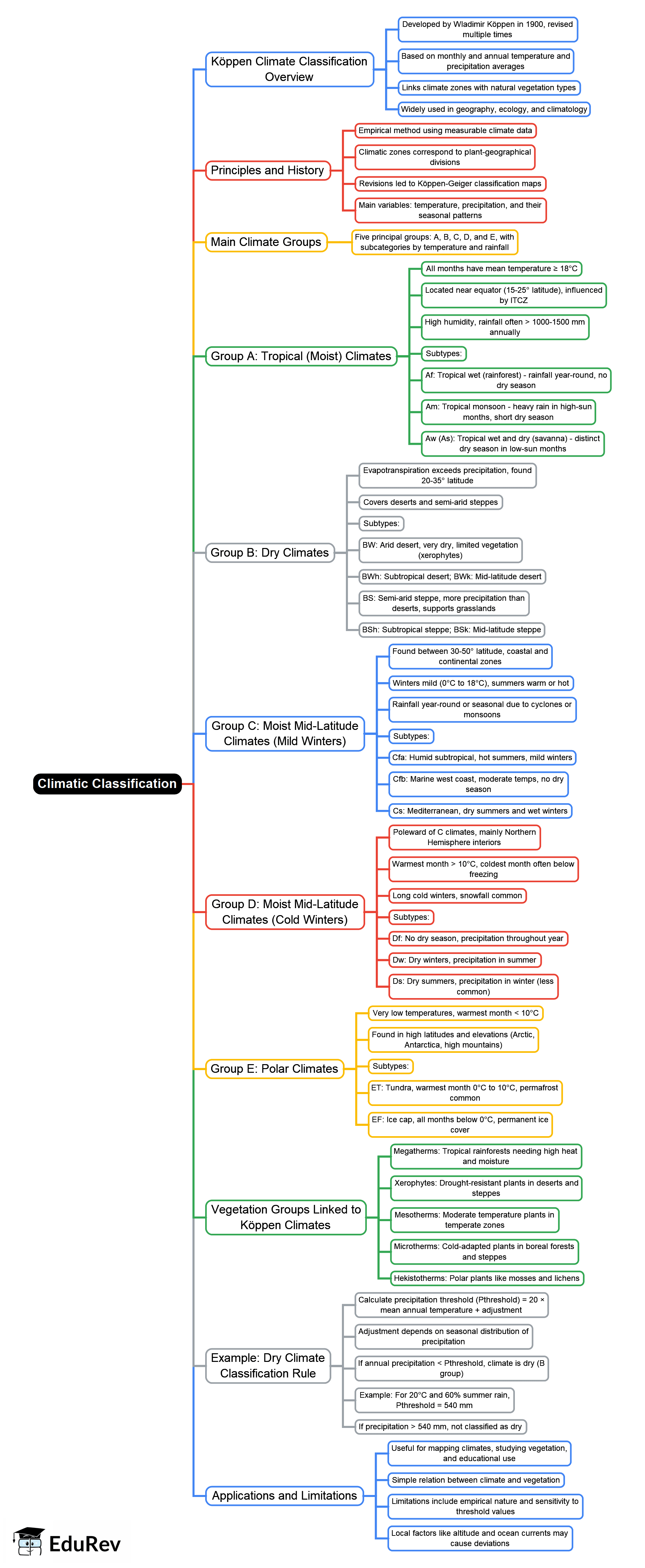 Mind Map: Koppen's Classification - Crash Course for UGC NET Geography ...