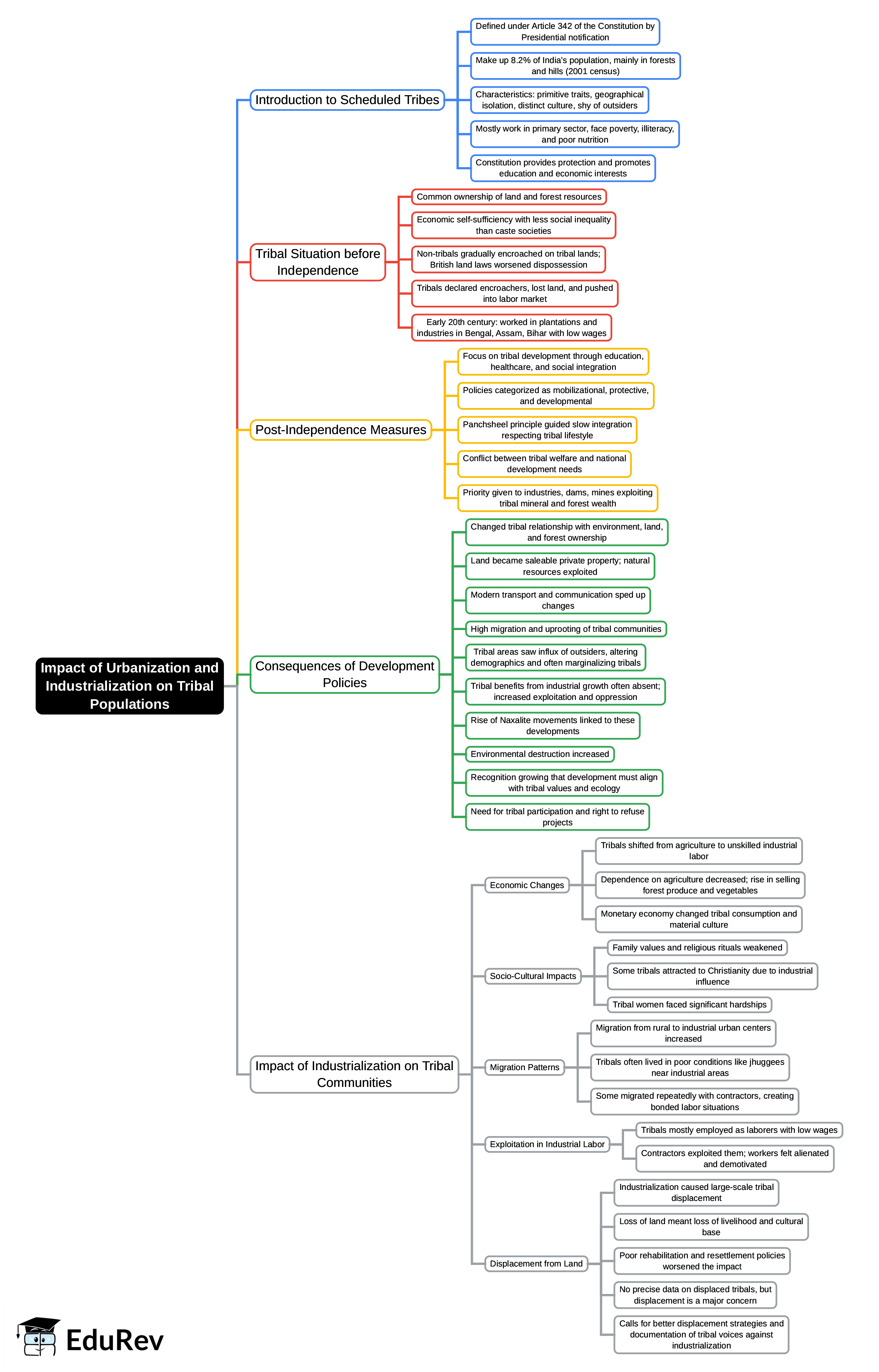 Impact of Urbanization and Industrialization on tribal populations Mind