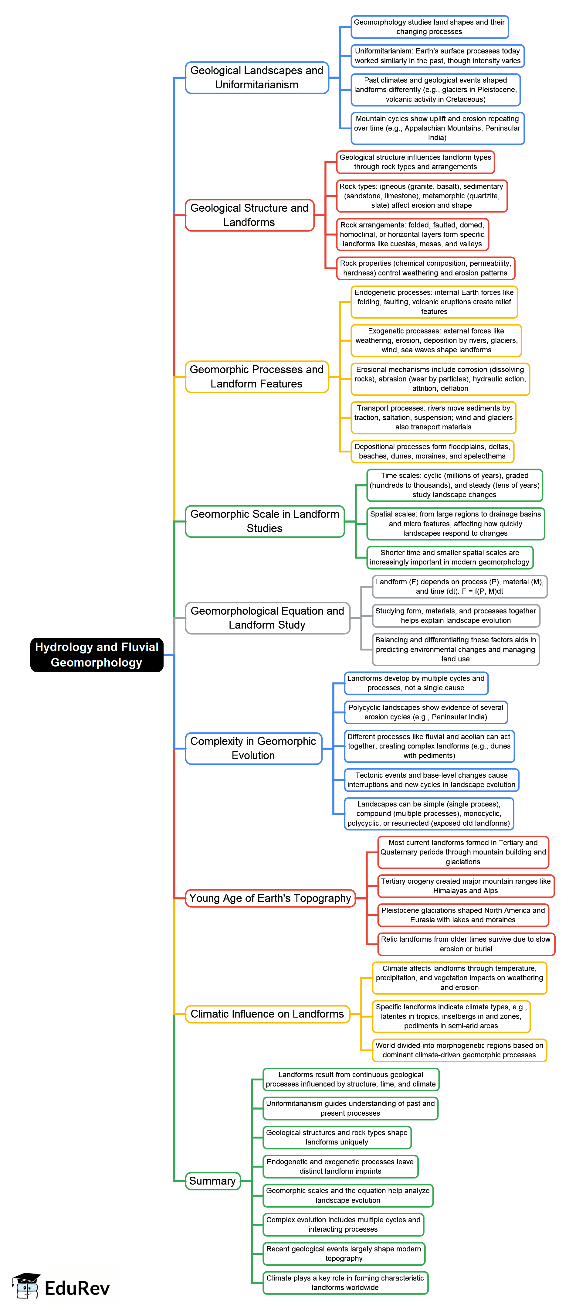 Hydrology and Fluvial Geomorphology Mind Map - Grade 11 PDF Download