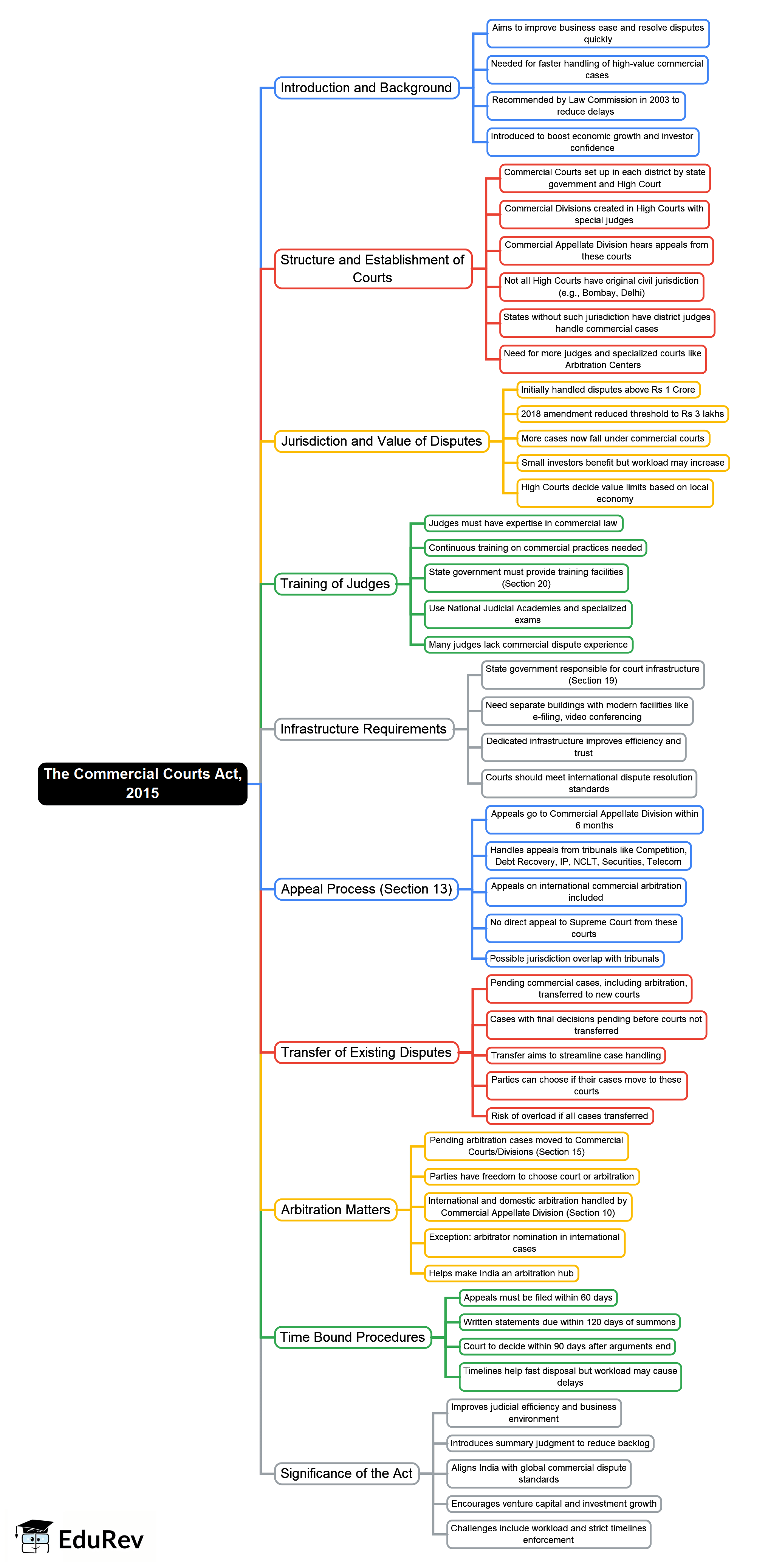 Mind Map: The Commercial Courts Act, 2015 - Judiciary Exams PDF Download