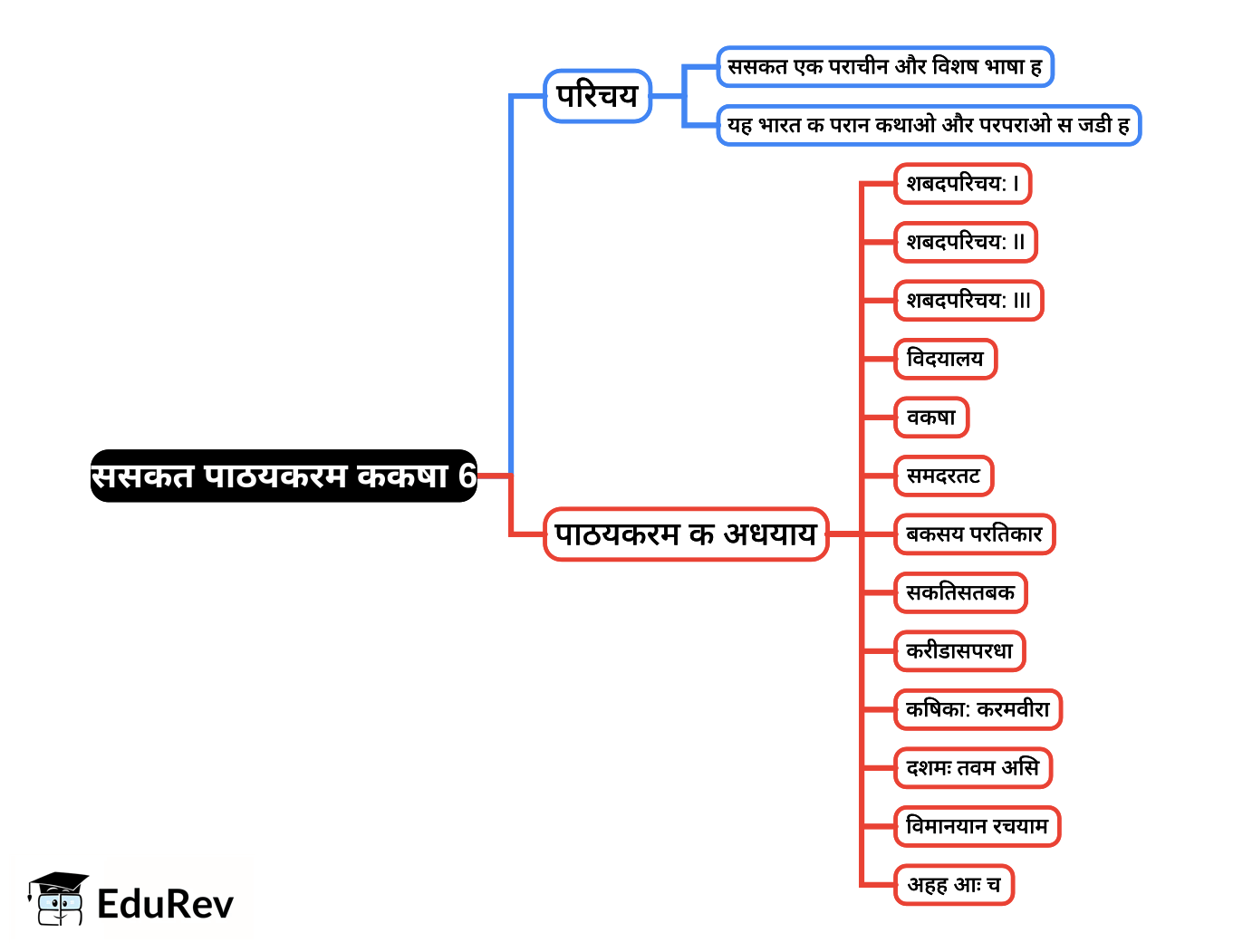 Mind Map: Sanskrit for Class 6 PDF Download