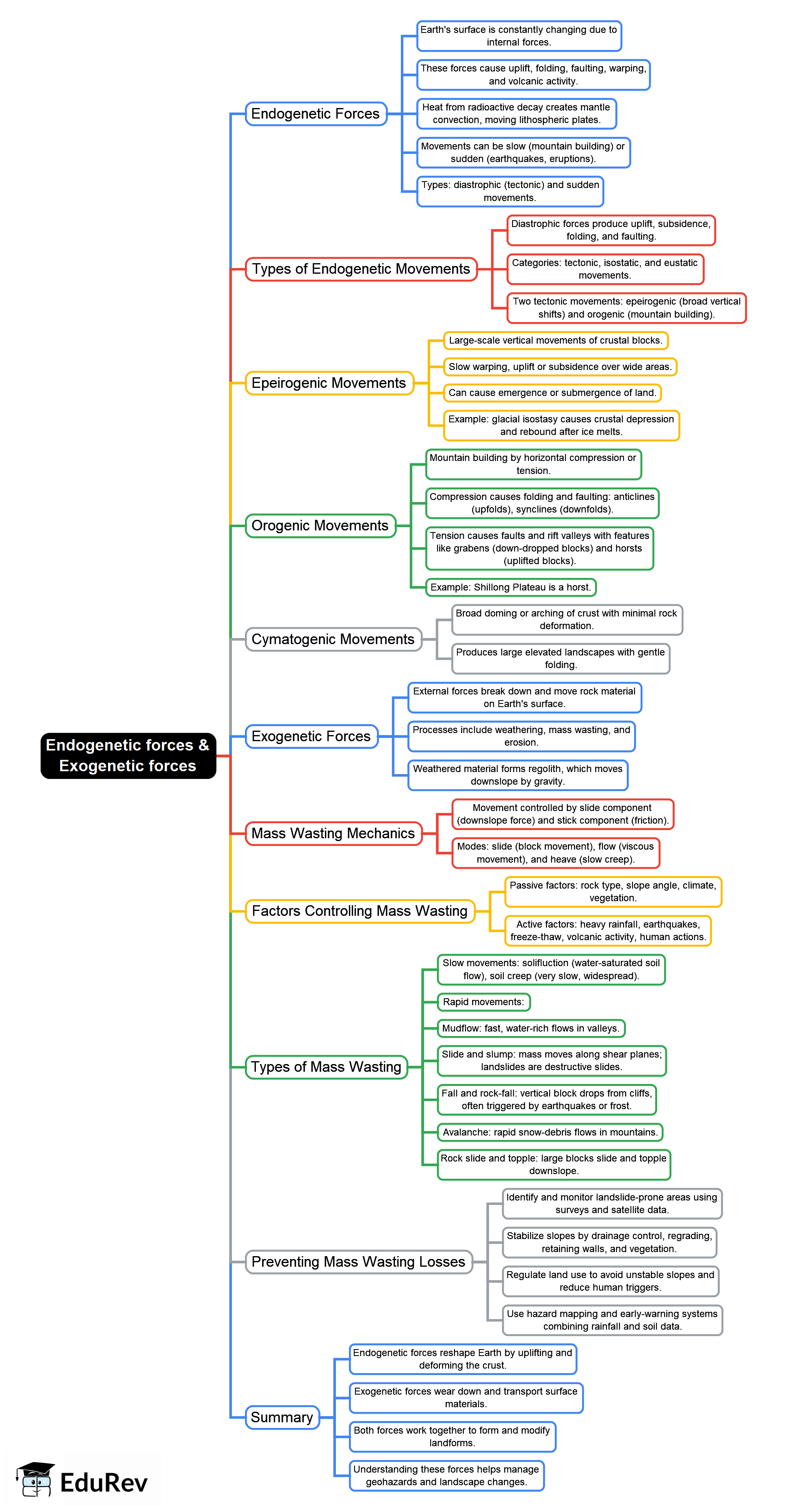 Mind Map: Endogenetic Forces and Exogenetic Forces - UGC NET PDF Download
