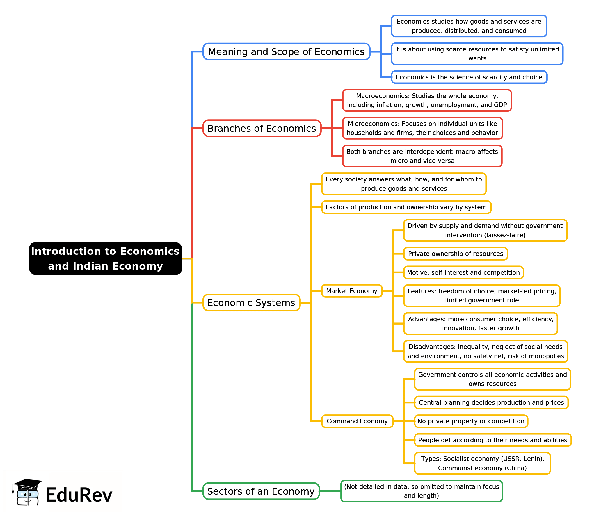 Mind Map: Introduction to Economics and Indian Economy-1 - UPSC PDF ...