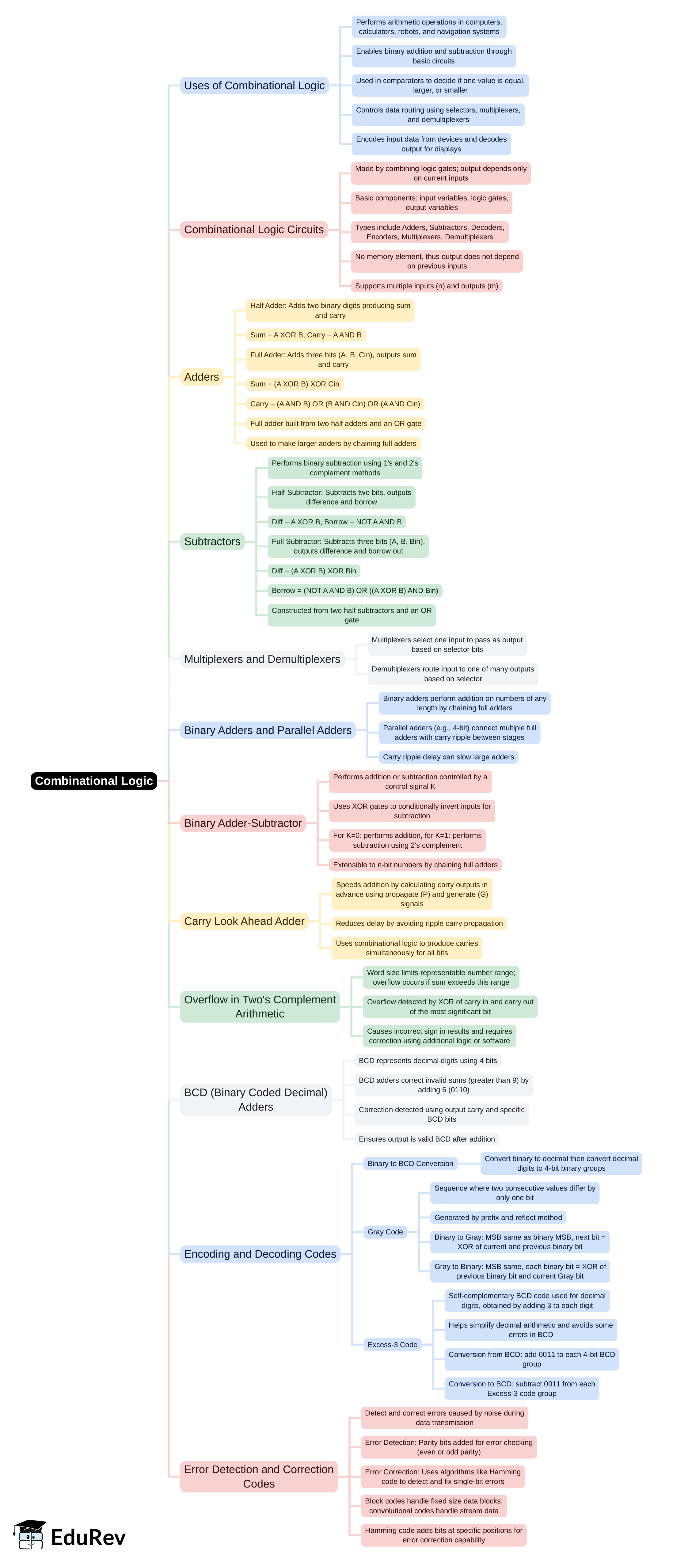 Mind Map: Combinational Logic - Digital Circuits - Electronics and ...