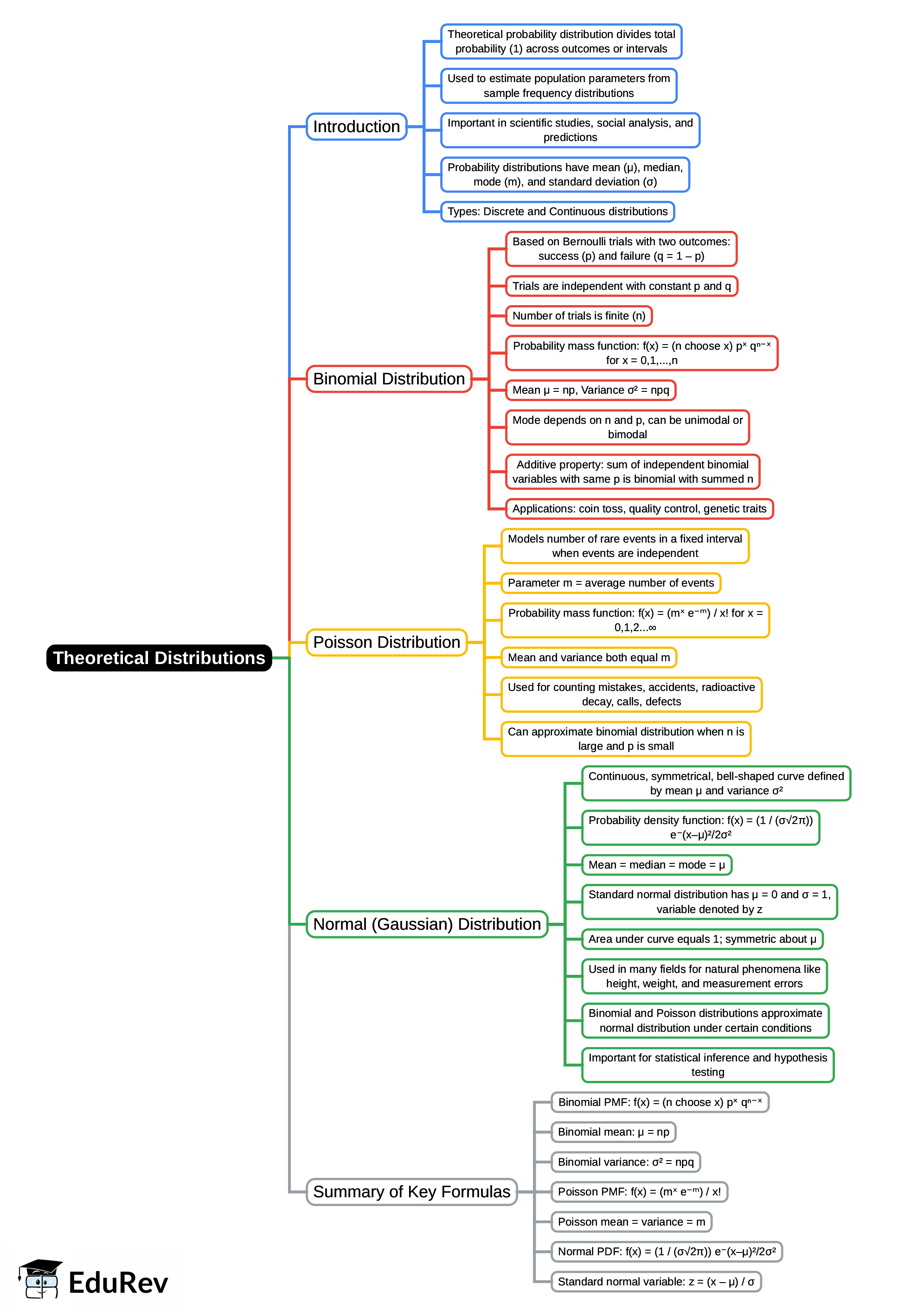 Chapter 16 Theoretical Distributions Mind Map - CA Foundation Quantitative