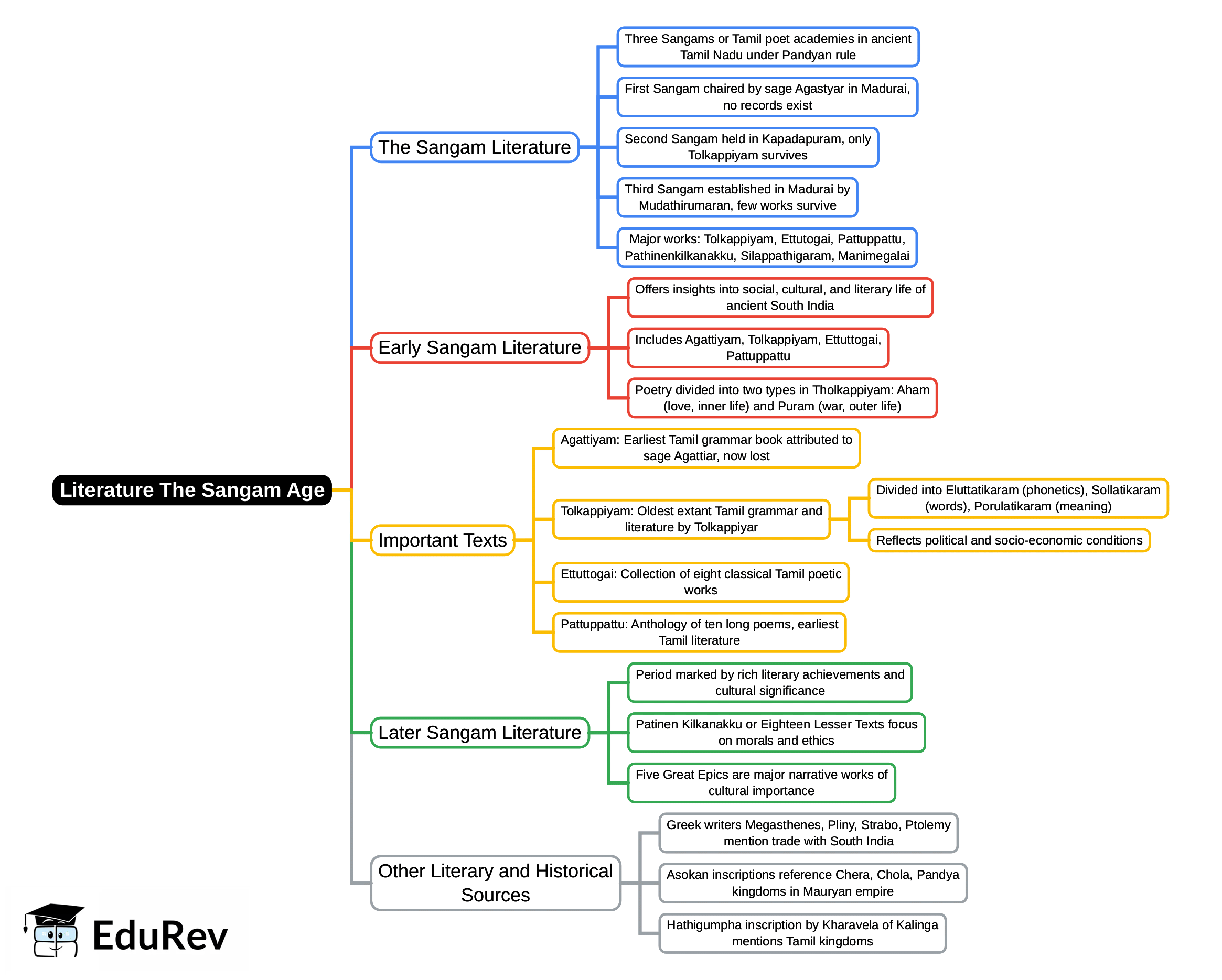 Mind Map: The Sangam Age - BPSC (Bihar) PDF Download