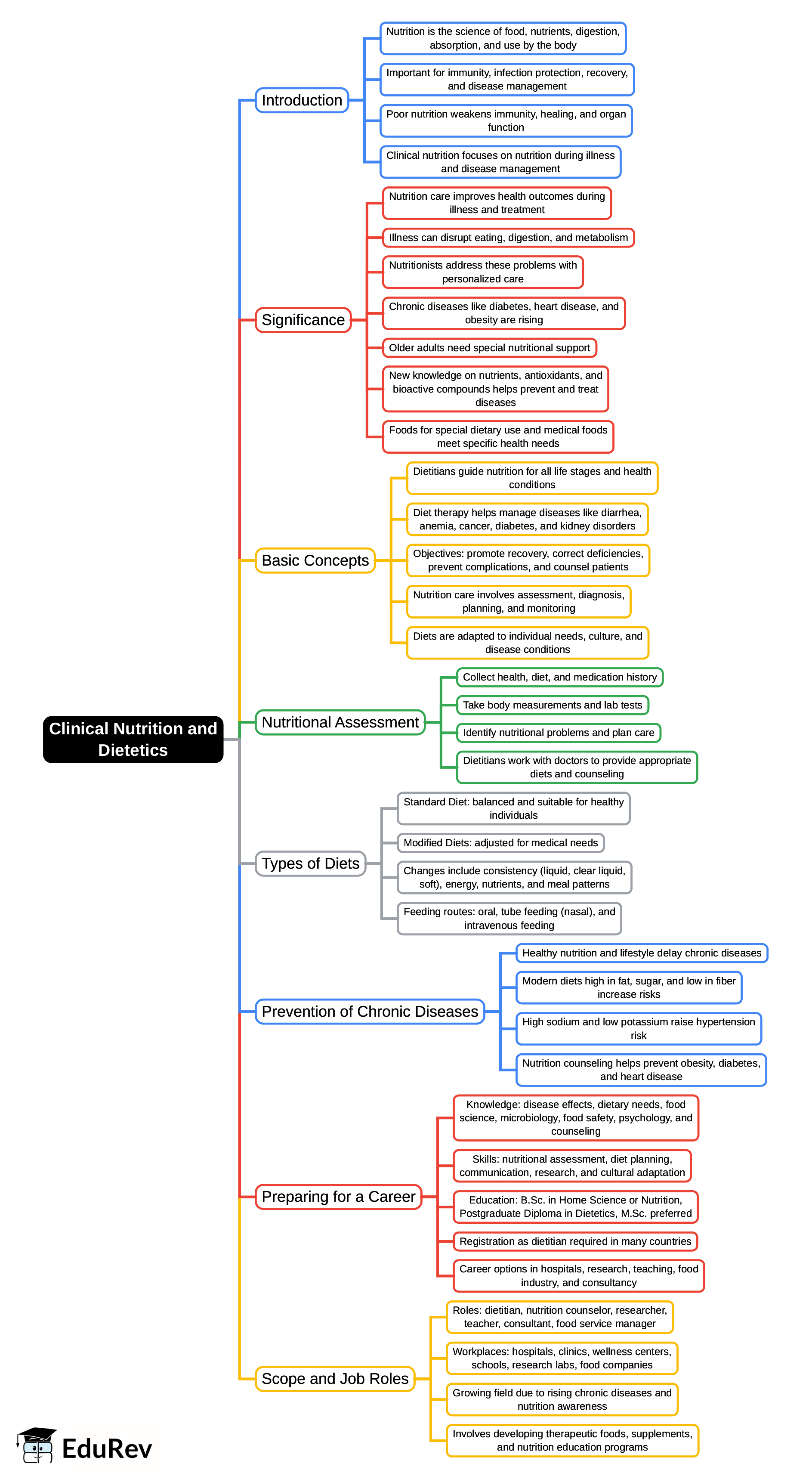 Mind Map: Clinical Nutrition and Dietetics - Humanities/Arts PDF Download